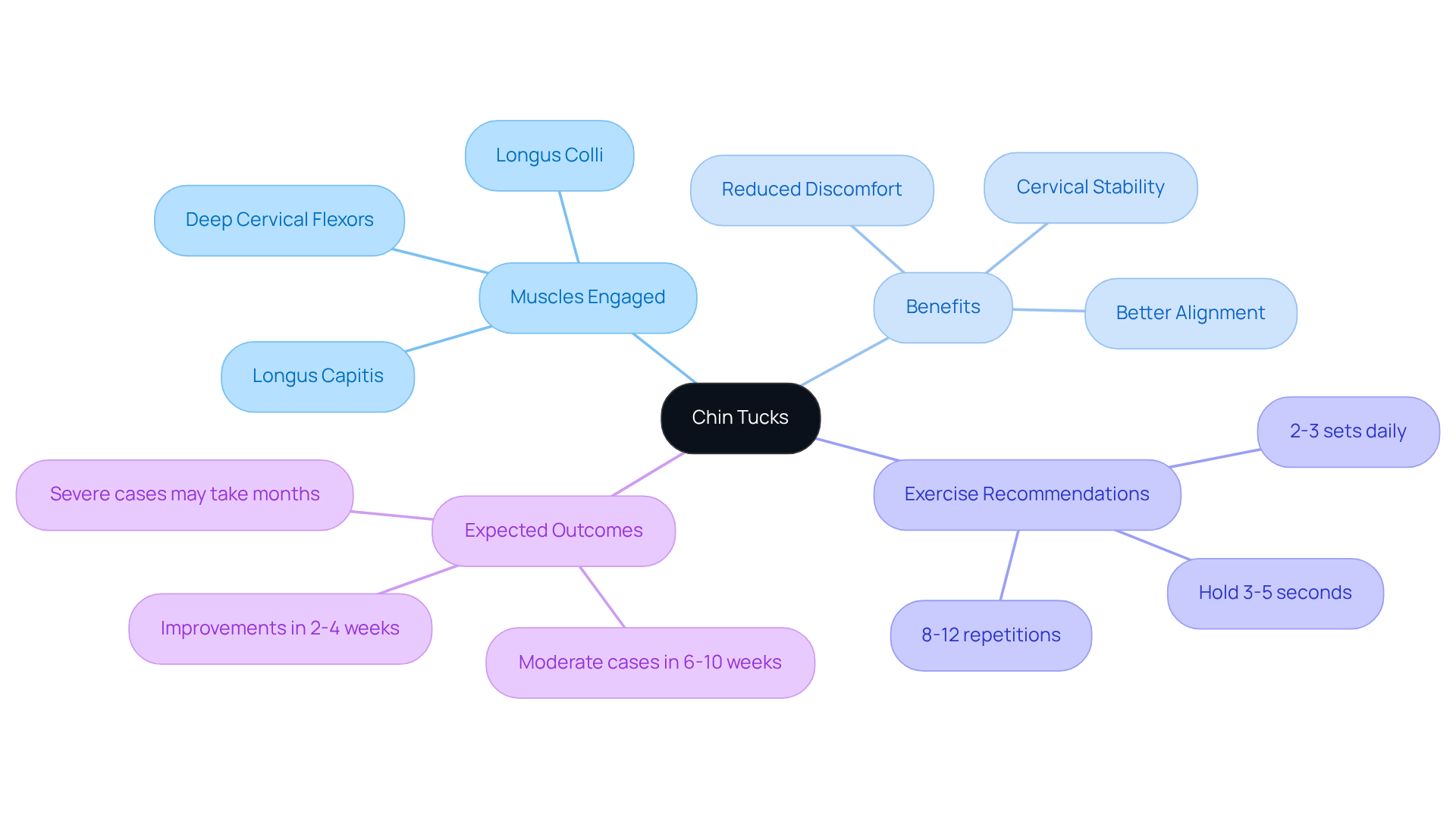 This mindmap shows how chin tucks work and why they're important. Start at the center with chin tucks, then follow the branches to see which muscles are involved, the benefits of doing them, how to perform the exercise, and what results you can expect over time. This mindmap shows how chin tucks work and why they're important. Start at the center with chin tucks, then follow the branches to see which muscles are involved, the benefits of doing them, how to perform the exercise, and what results you can expect over time.