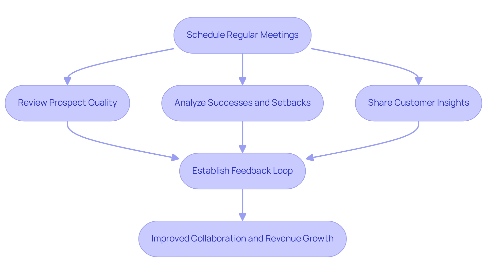 Follow the arrows to see how each step leads to the next in creating effective communication and feedback between teams. Each box represents a key action that contributes to better collaboration and results.