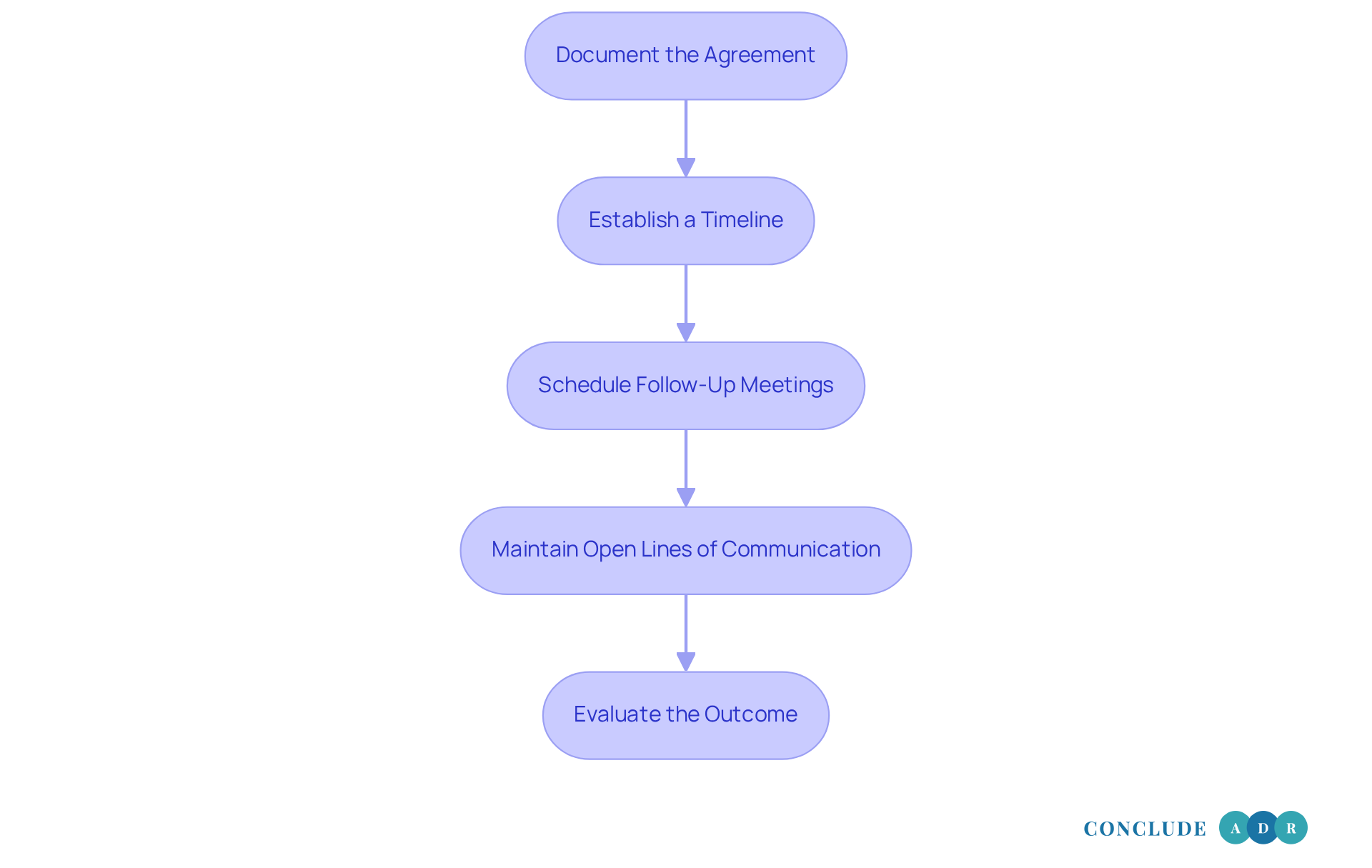 Each box represents a crucial step in the mediation process. Follow the arrows to see how each step builds on the previous one, guiding you toward successful implementation and follow-up.