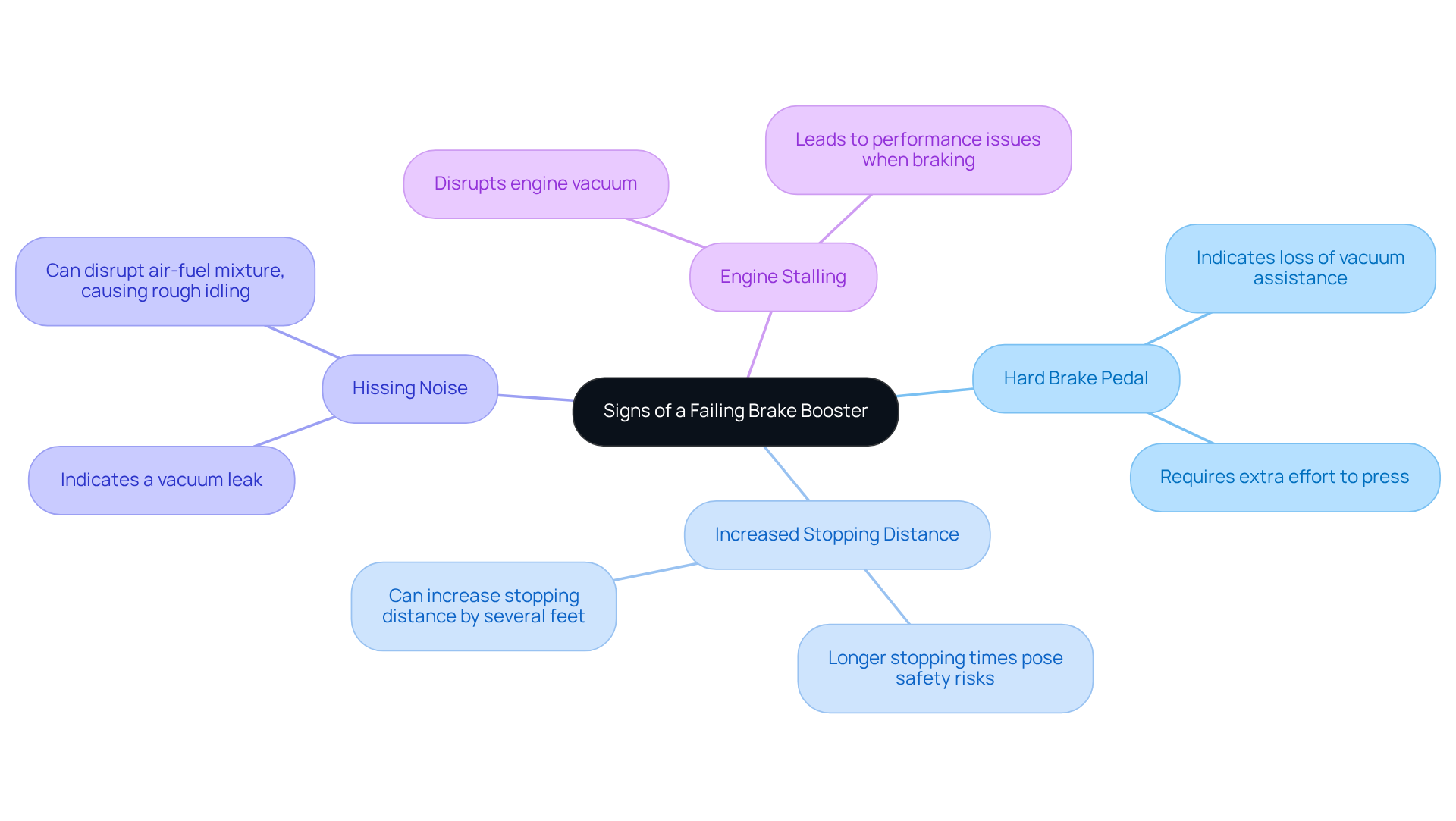 This mindmap helps you understand the key signs that your brake booster might be failing. Each branch represents a symptom, and the descriptions explain why these signs are important for your vehicle's safety. Follow the branches to see how each symptom relates to the overall issue.