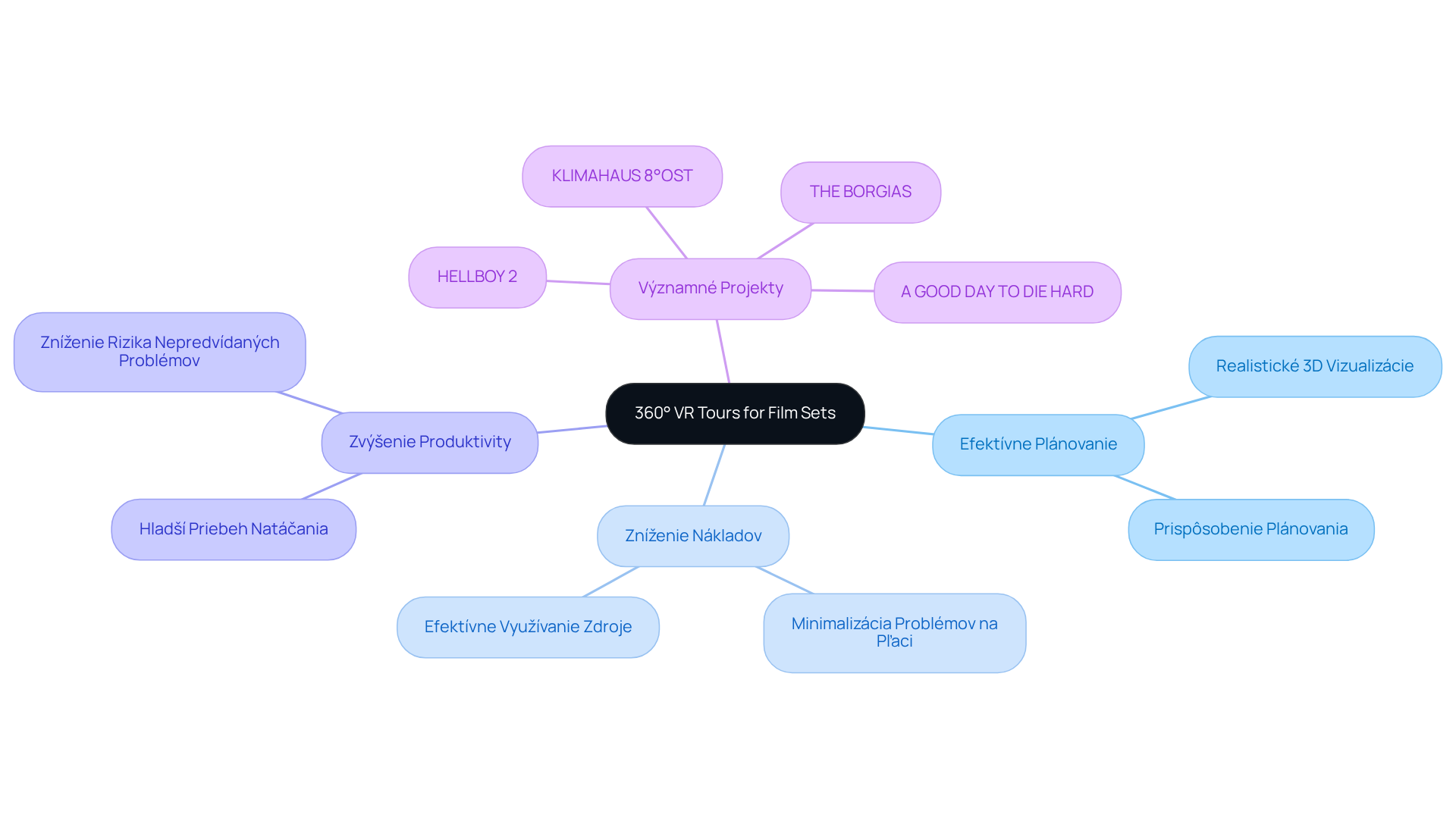 The central node represents the main topic, while the branches show the benefits and examples of projects. Each color-coded branch helps you quickly identify different aspects of how 360° VR enhances film production.