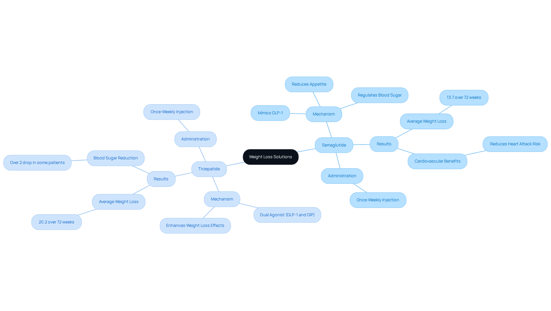 The central node represents the main topic of weight loss solutions. Each branch leads to a medication, with further details about how they work, their results, and how they are administered.