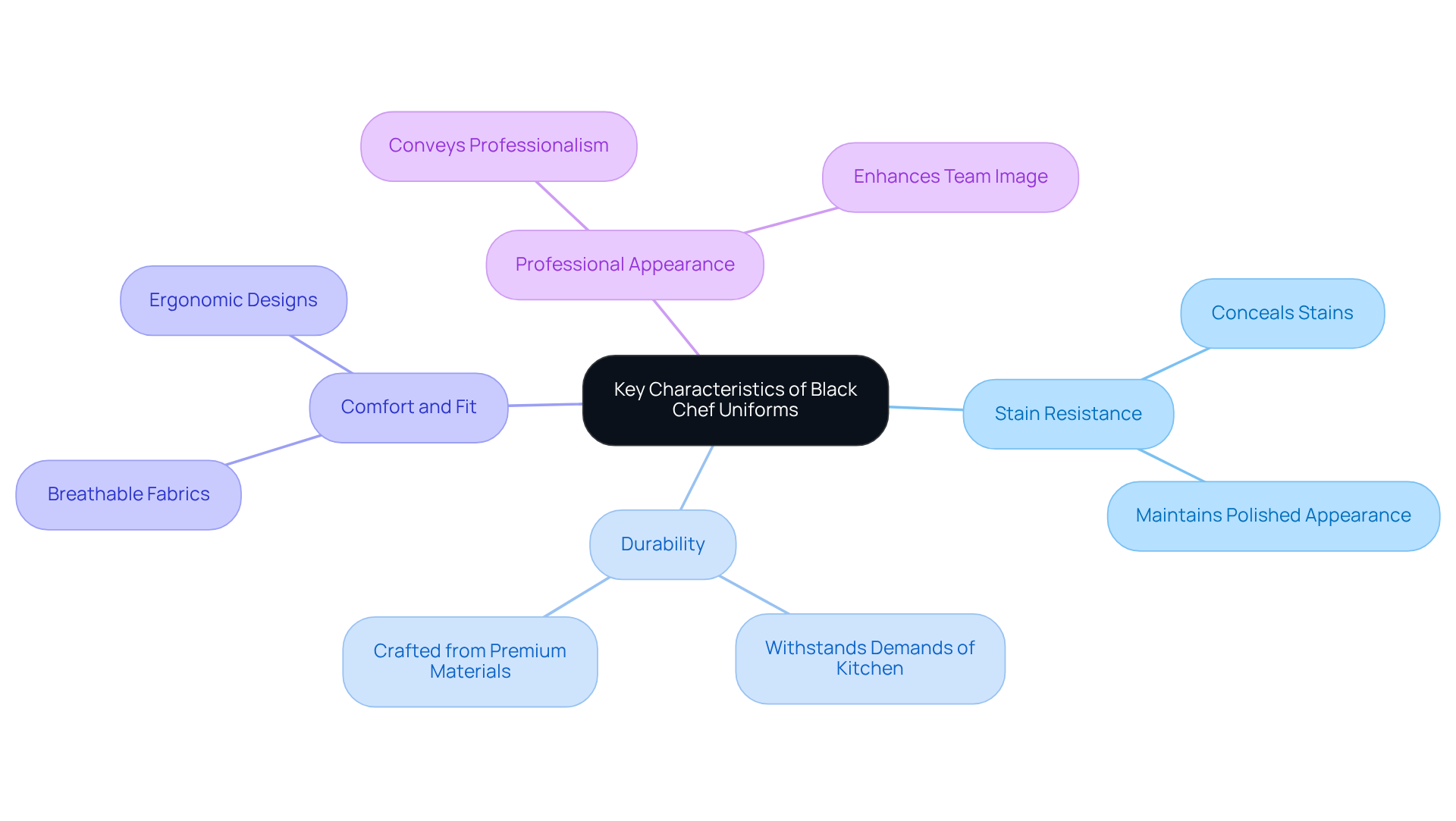 The central node represents the main topic, while the branches show different characteristics of the uniforms. Each sub-branch explains how these characteristics benefit chefs in their work environment.