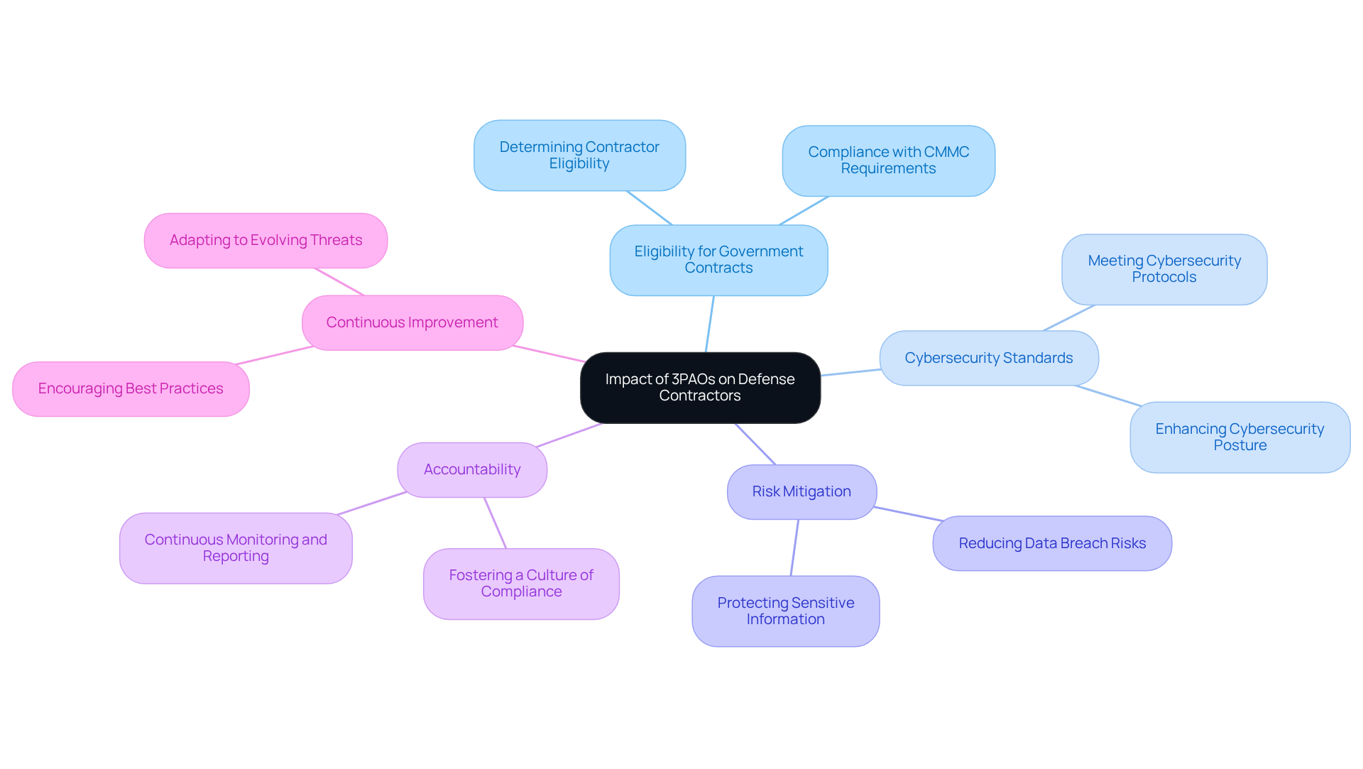 This mindmap shows how third-party assessment organizations affect various facets of defense contractors. Starting from the center, you can explore how 3PAOs influence contract eligibility, cybersecurity measures, and foster accountability.
