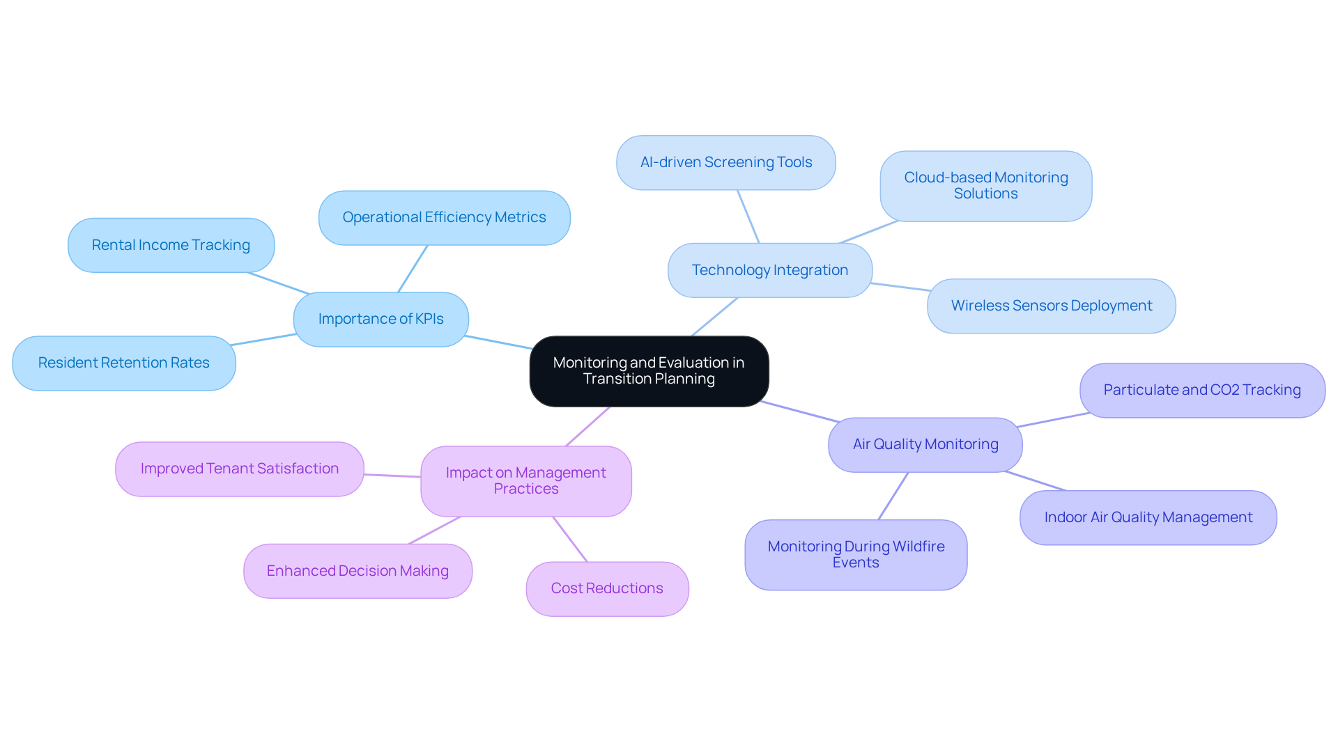 This mindmap starts with the central idea of monitoring and evaluation, branching out into important themes and examples. Each branch represents a key aspect of how monitoring can improve real estate management, making it easier to see the connections and importance of each element.