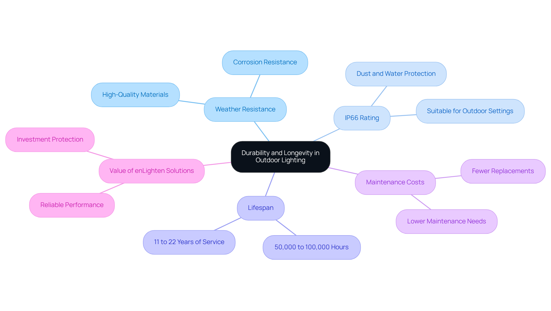 The central node represents the main topic, while the branches show different features and benefits of enLighten's outdoor lighting. Each color-coded branch helps you quickly identify related information. The central node represents the main topic, while the branches show different features and benefits of enLighten's outdoor lighting. Each color-coded branch helps you quickly identify related information.
