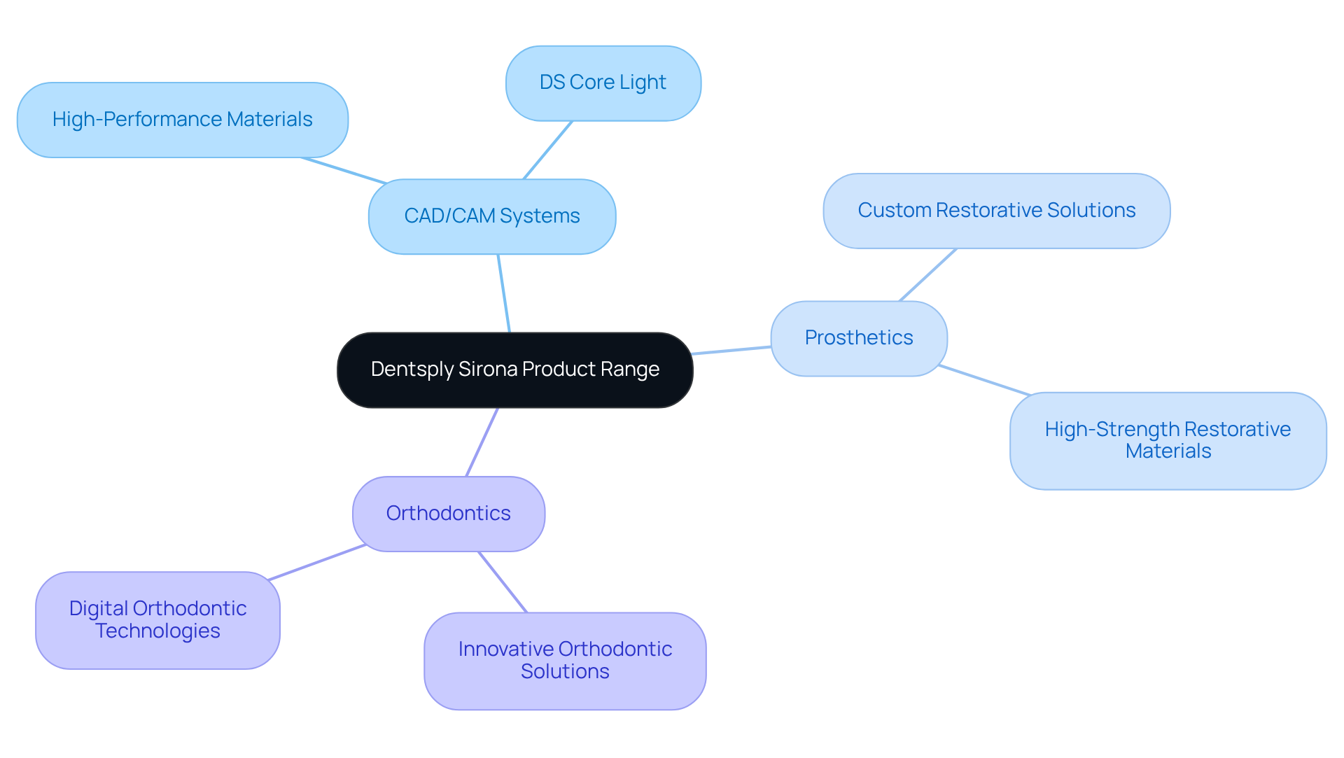 This mindmap starts with the main product range at the center. Each branch represents a different category of products, and the sub-branches show specific items or technologies within those categories. Follow the branches to explore the comprehensive offerings of Dentsply Sirona.