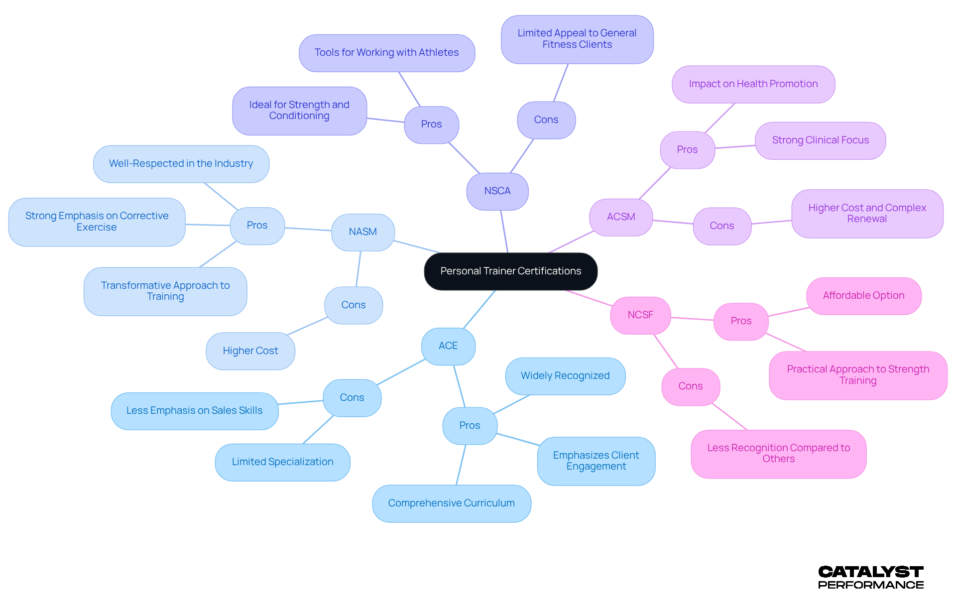The central node represents the overall topic of certifications. Each branch shows a different certification, with pros and cons listed underneath. This helps you quickly compare the strengths and weaknesses of each option.