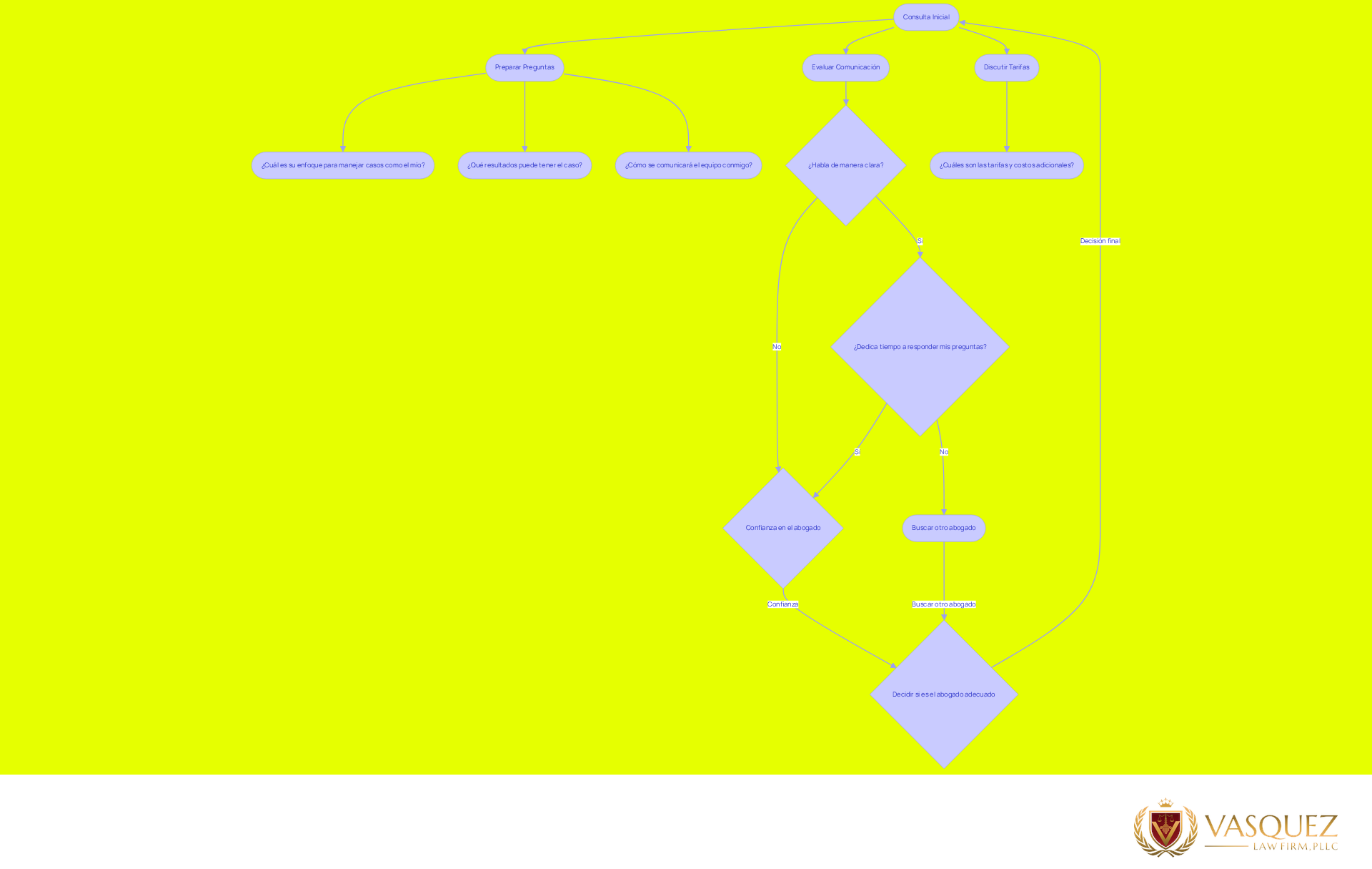 Siga las flechas para ver cada paso que debe tomar durante la consulta. Cada cuadro representa una acción importante que le ayudará a decidir si el abogado es el adecuado para usted.