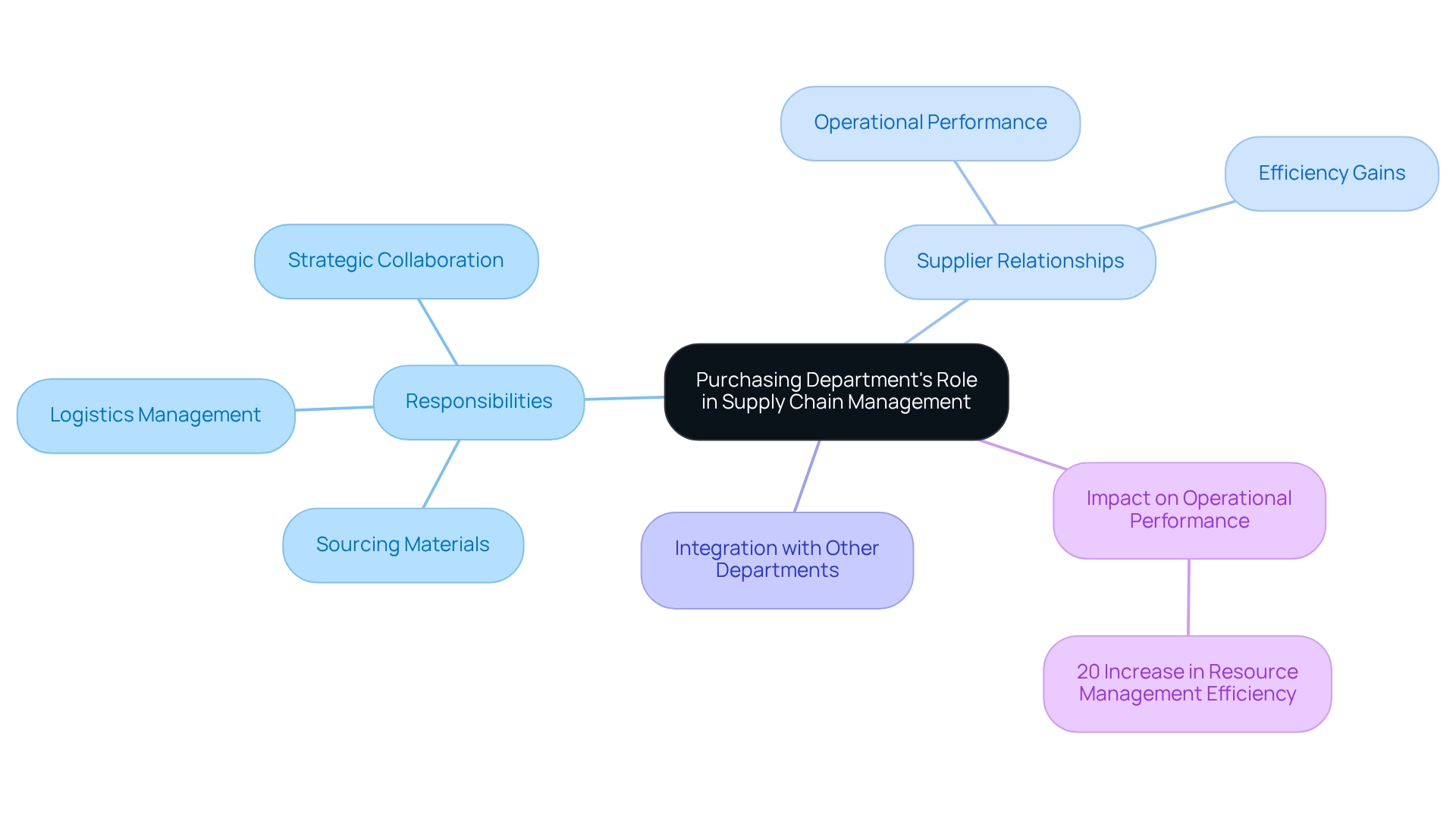 Duties and Responsibilities of Purchasing Department Explained - Techneeds