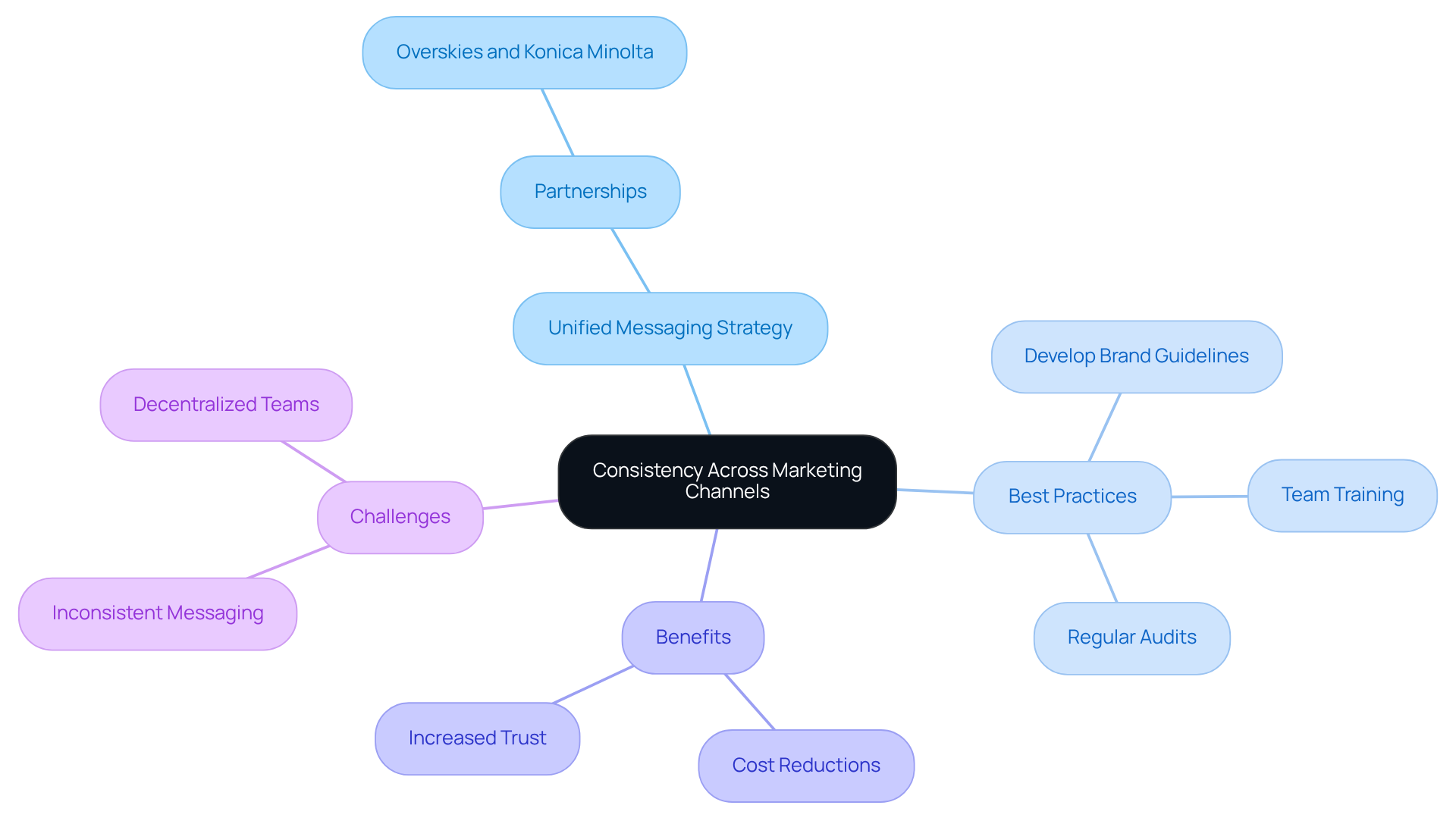 This mindmap shows how to keep your marketing consistent. Start at the center with the main idea, then follow the branches to see strategies, best practices, and the benefits of staying consistent. Each branch represents a different aspect of maintaining a unified brand presence. This mindmap shows how to keep your marketing consistent. Start at the center with the main idea, then follow the branches to see strategies, best practices, and the benefits of staying consistent. Each branch represents a different aspect of maintaining a unified brand presence.