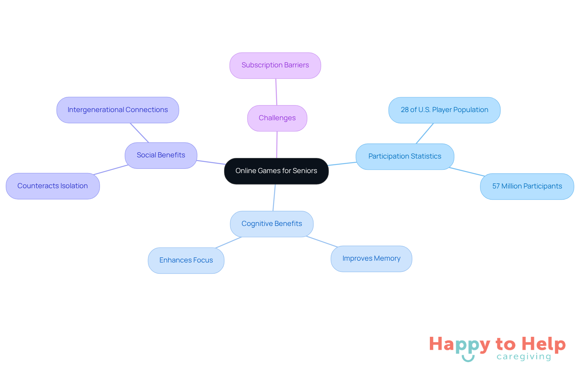 The central node represents the main topic, while branches show key statistics, benefits, and challenges related to online gaming for seniors. Each color-coded branch helps you easily identify different aspects of the discussion.