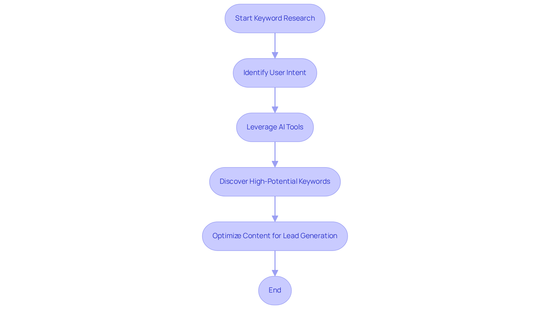 Follow the arrows to see how each step in the keyword research process connects. Starting from understanding user intent, you’ll see how leveraging AI tools leads to discovering impactful keywords and optimizing your content. Follow the arrows to see how each step in the keyword research process connects. Starting from understanding user intent, you’ll see how leveraging AI tools leads to discovering impactful keywords and optimizing your content.