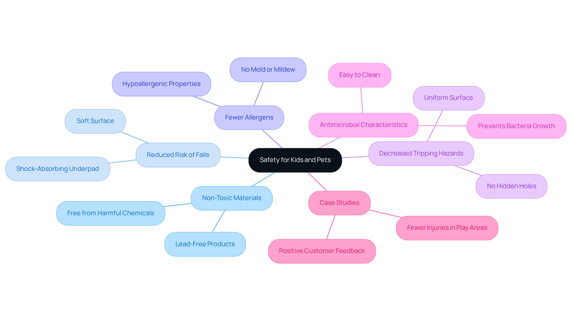 The central node represents the main theme of safety, while the branches show specific benefits of synthetic turf. Each color-coded branch highlights a different aspect, making it easy to follow and understand how synthetic turf contributes to a safer environment.