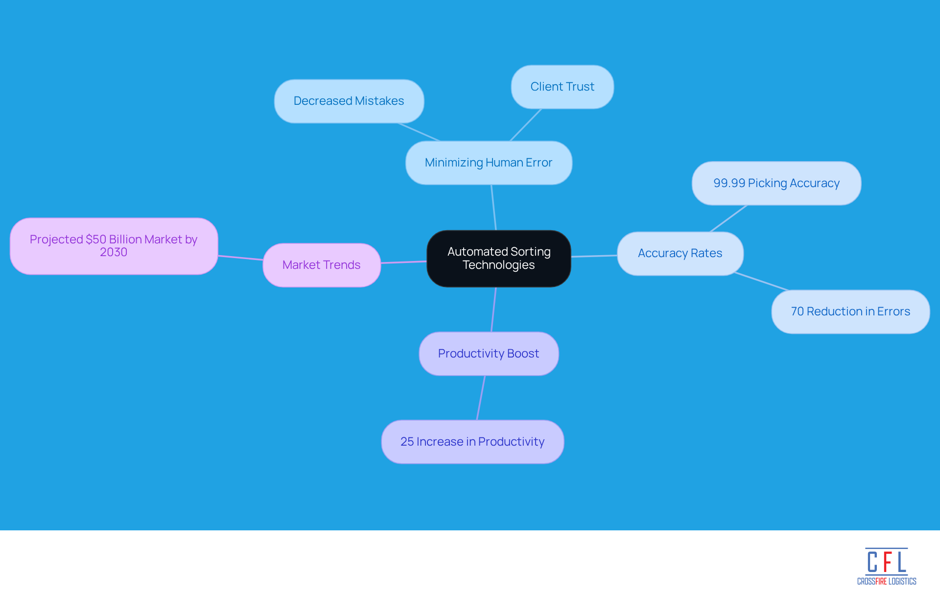 The central node represents the main topic, while the branches show related aspects like error reduction and productivity. Each sub-node provides specific statistics or insights, helping you understand how these technologies improve logistics operations.