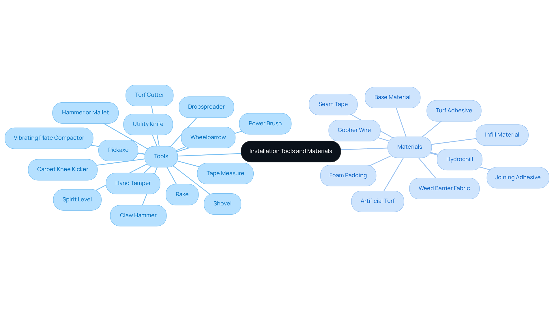 This mindmap shows the essential tools and materials needed for installing artificial turf. The central node represents the overall topic, while the branches break down the tools and materials into specific items. Each tool and material is listed under its respective category, making it easy to see what you need for a successful installation.