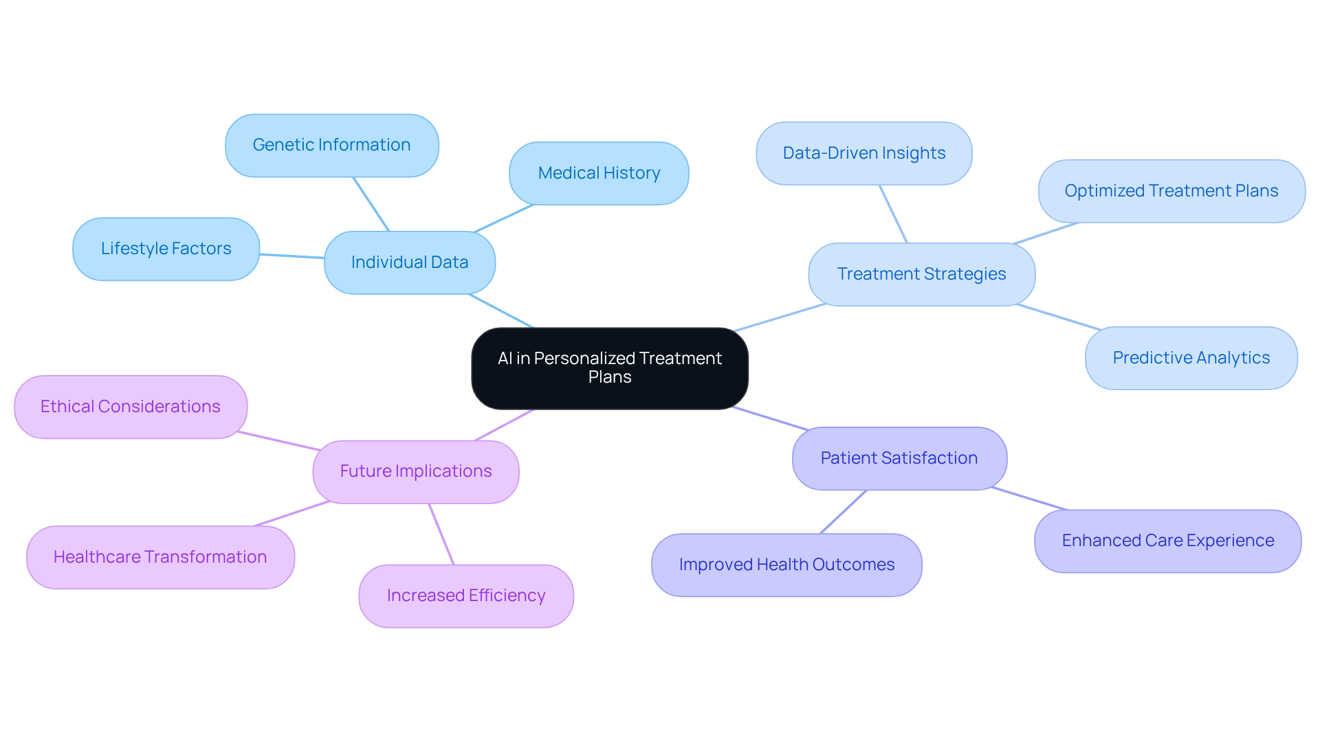 The center represents the main theme of AI in healthcare, with branches showing how different aspects contribute to personalized treatment. Each color-coded branch helps you see the relationships and importance of each factor.