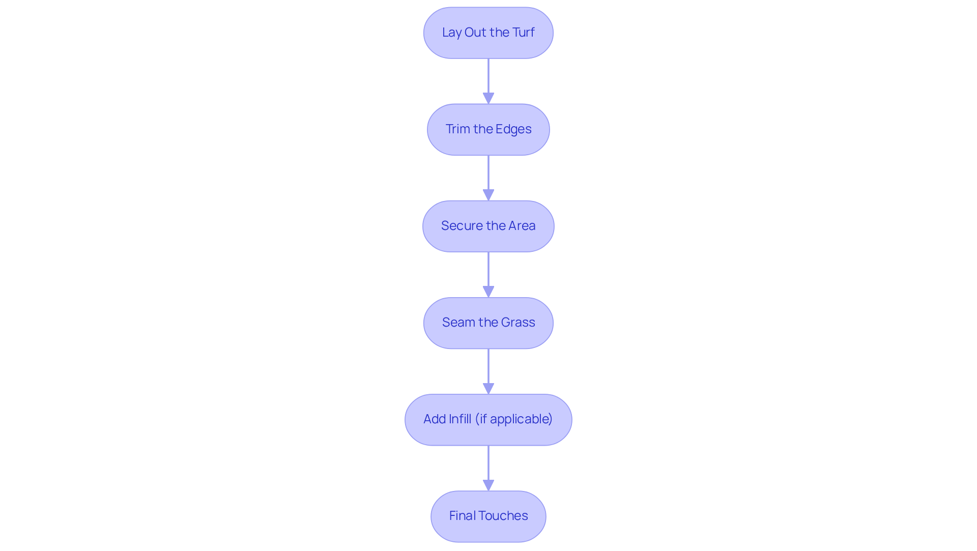Each box represents a step in the installation process. Follow the arrows to see how to move from laying out the turf to the final touches for a successful installation.