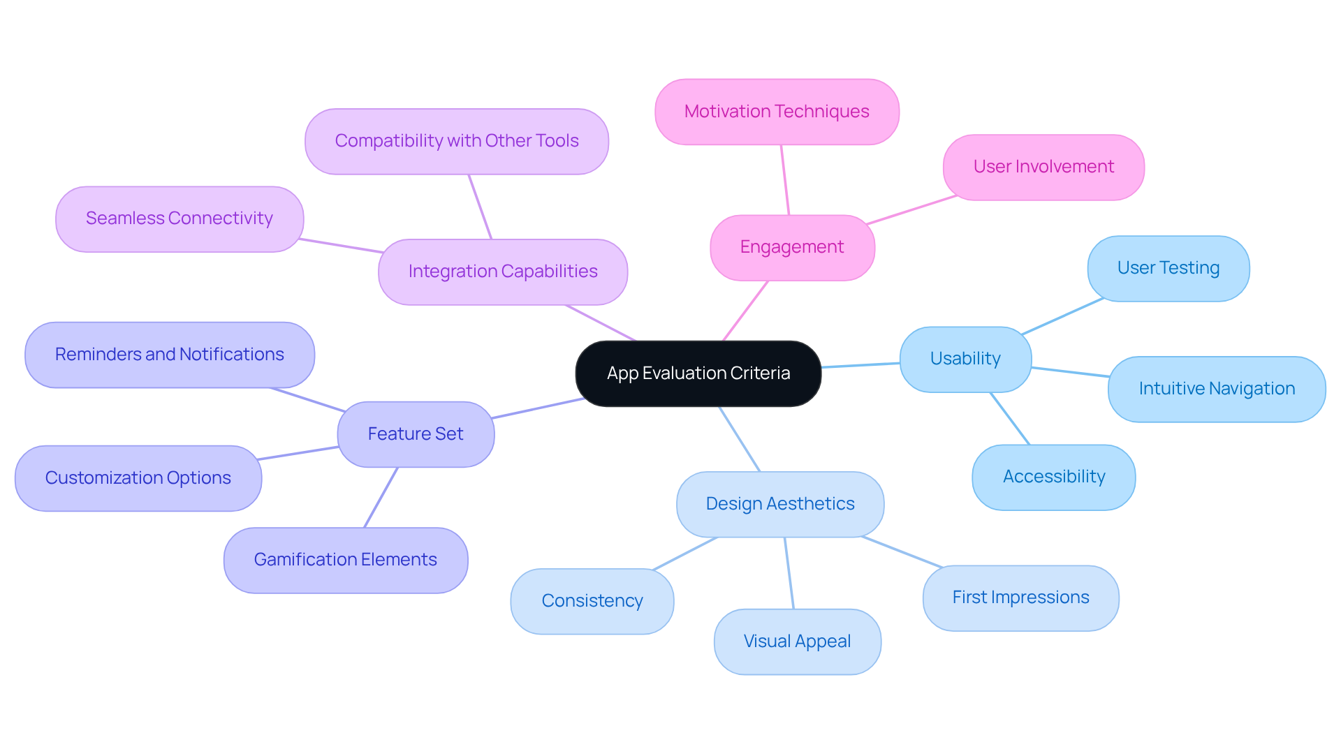 The central node represents the overall evaluation of apps, while each branch highlights a specific criterion. The sub-branches provide additional details, helping you understand what to look for in each area.