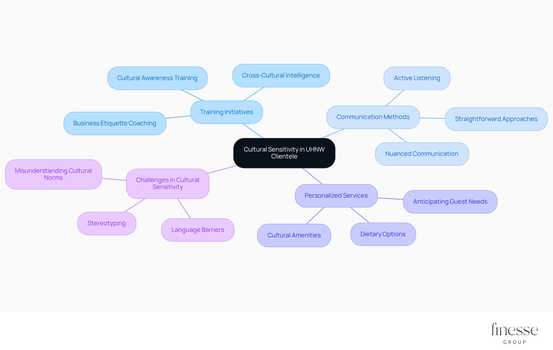The main node represents the overarching theme of cultural sensitivity, while branches explore important aspects that contribute to understanding and meeting the needs of UHNW clients.