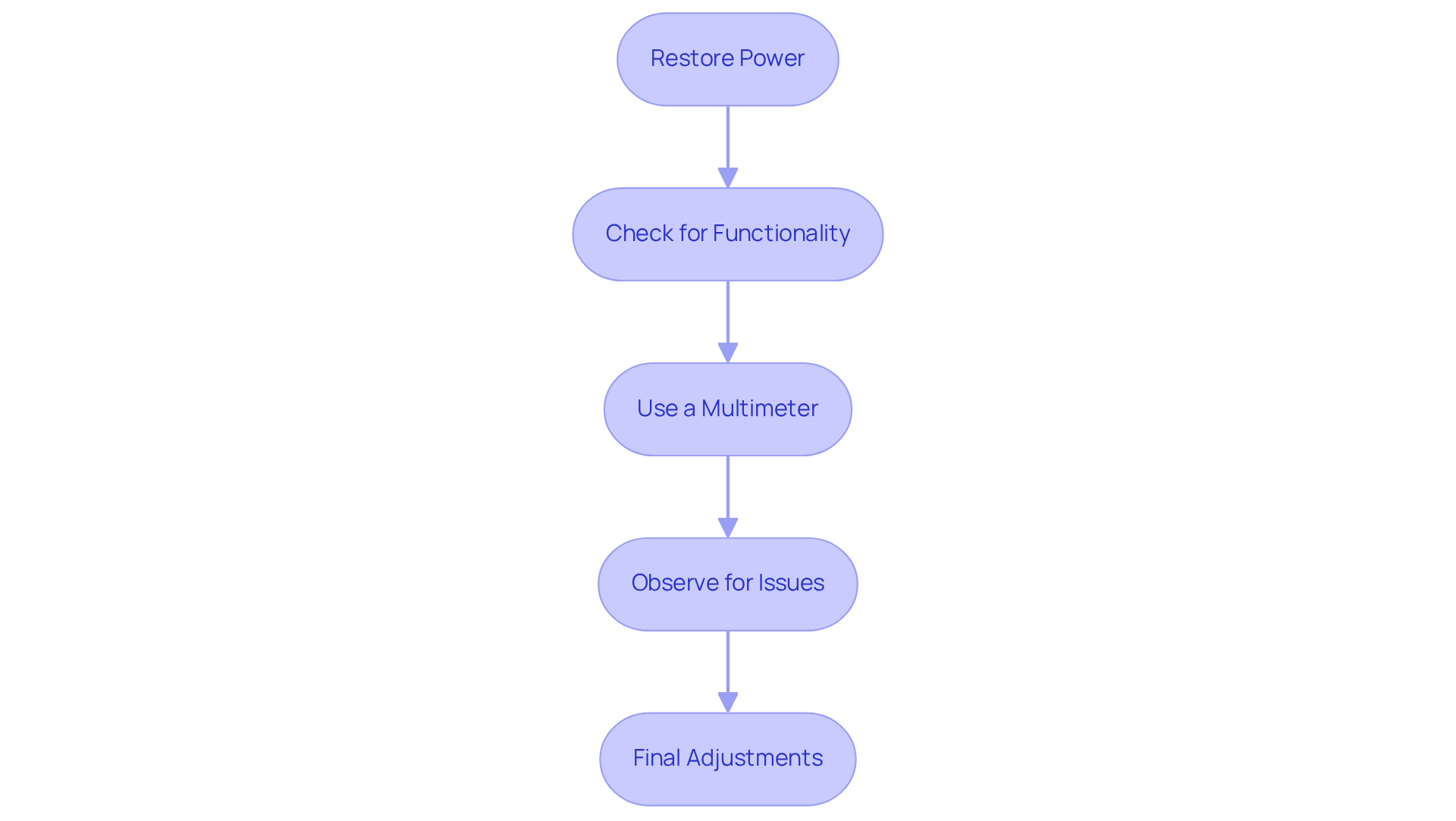 Each box represents a step in the testing process. Follow the arrows to ensure you complete each step in the correct order for a successful LED driver installation. Each box represents a step in the testing process. Follow the arrows to ensure you complete each step in the correct order for a successful LED driver installation.
