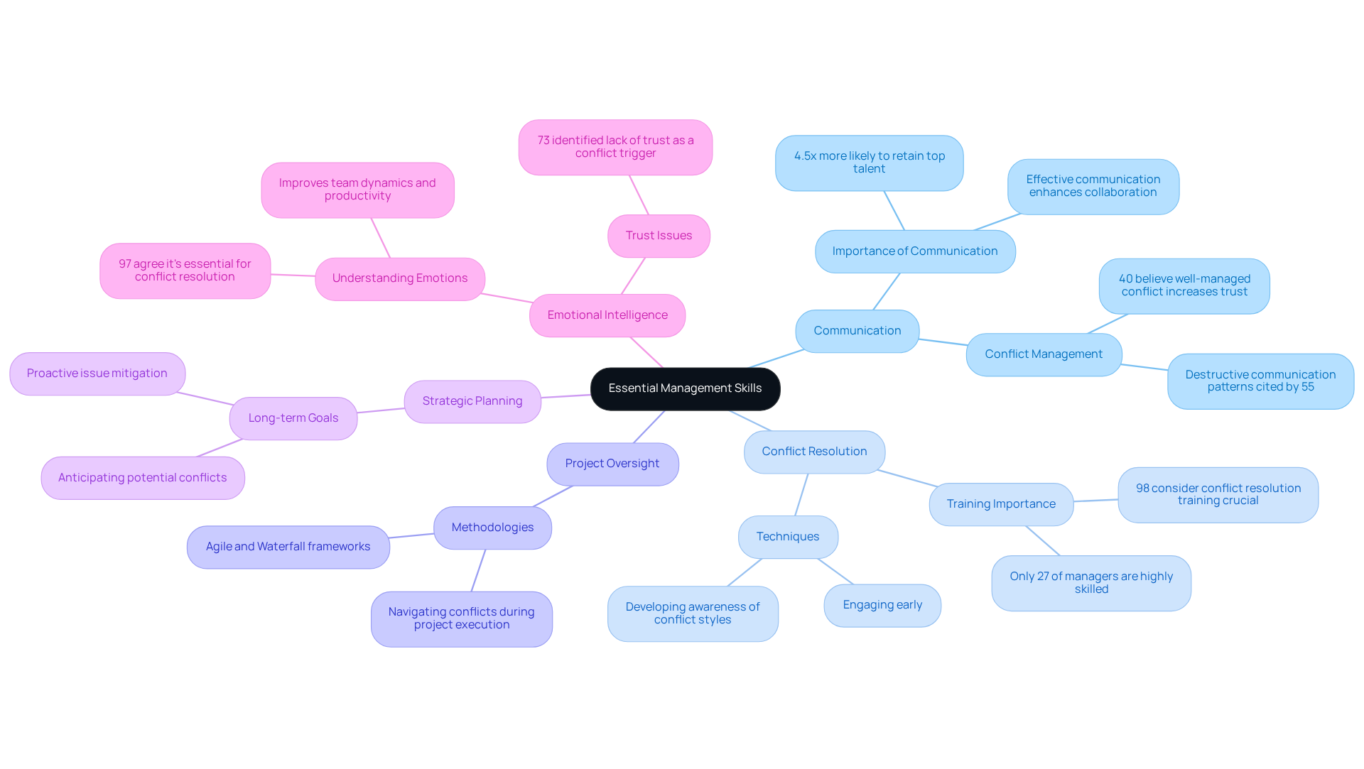 The central node represents the main theme of management skills, while each branch highlights a specific skill area. Sub-branches provide additional insights and statistics, helping you understand the importance of each skill in effective leadership.