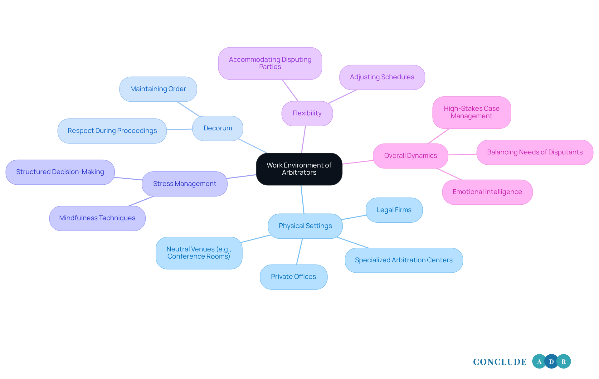 The central node represents the overall work environment, while the branches show different aspects that contribute to the role of an arbitrator. Each color-coded branch helps you navigate through the various themes easily.