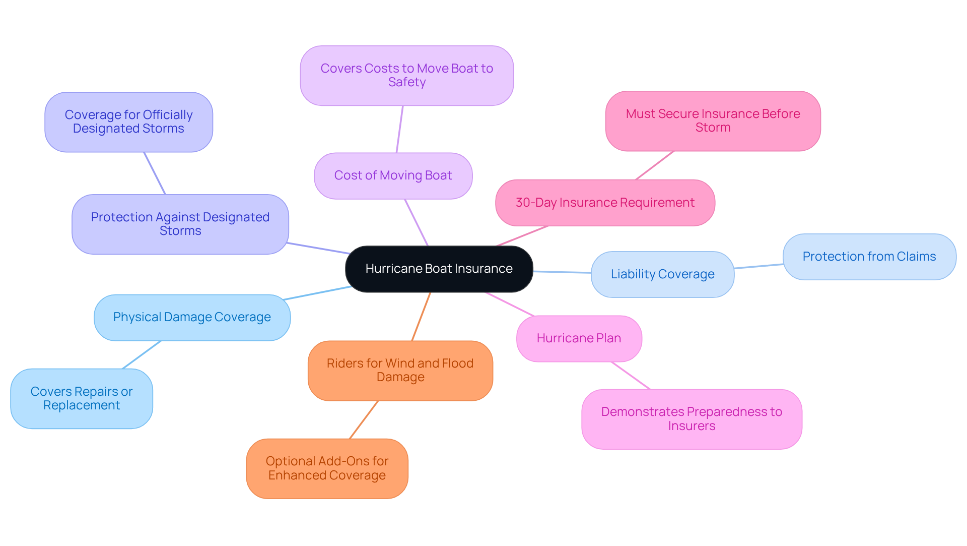 This mindmap illustrates the essential components of hurricane boat insurance. Start at the center with the main topic, then follow the branches to explore each coverage type and its significance. Each color-coded branch represents a different aspect of the insurance, helping you understand how they all connect to protect your investment.