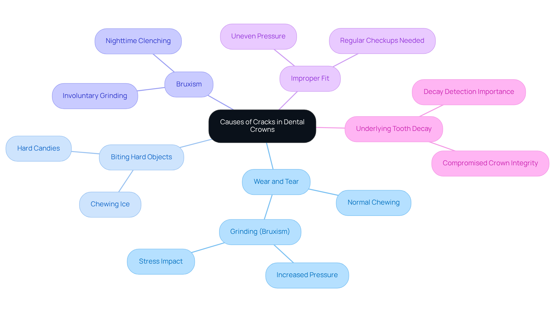 This mindmap starts with the main topic in the center and branches out to show different causes of cracks in dental crowns. Each branch represents a specific cause, and the sub-branches provide more details. This layout helps you see how various factors contribute to the issue, making it easier to understand and remember.