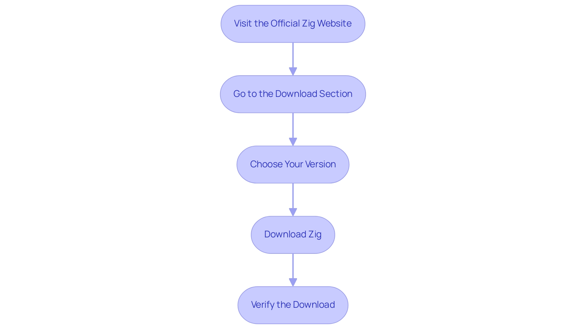 Each box represents a step in the download process, and the arrows indicate the sequence in which the steps should be followed.