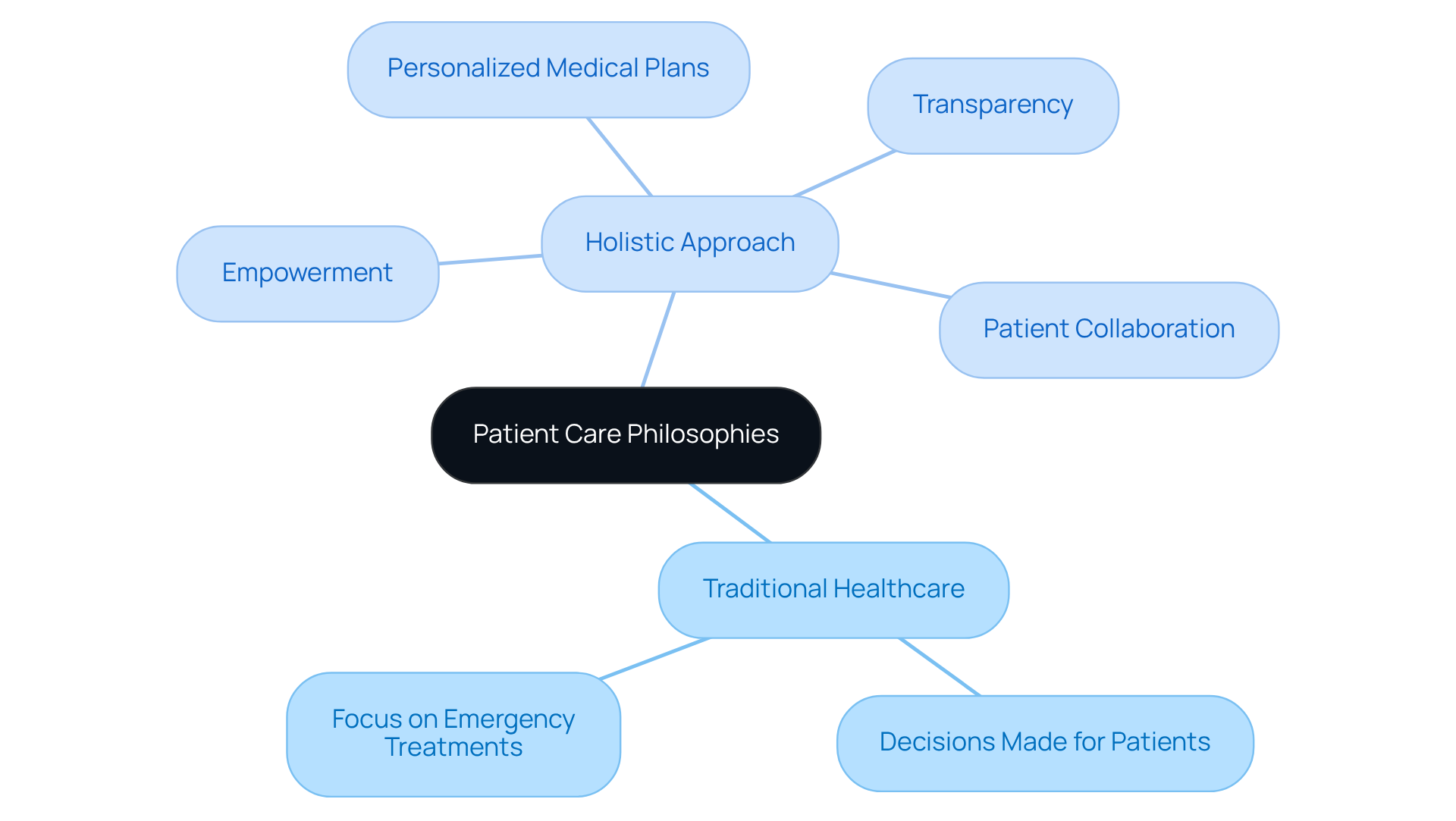 This mindmap illustrates the different philosophies in patient care. The central idea is surrounded by two main approaches: traditional and holistic. Each approach has its own unique aspects, showing how they differ in treating patients and addressing their needs. This mindmap illustrates the different philosophies in patient care. The central idea is surrounded by two main approaches: traditional and holistic. Each approach has its own unique aspects, showing how they differ in treating patients and addressing their needs.