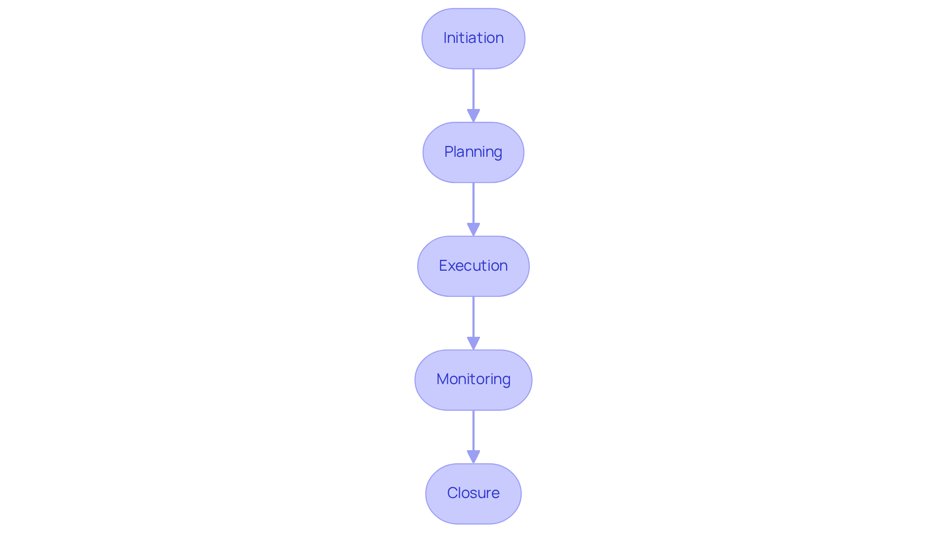 Each box represents a step in managing an event project. Follow the arrows to see how each step builds on the previous one, guiding you through the entire process from start to finish.