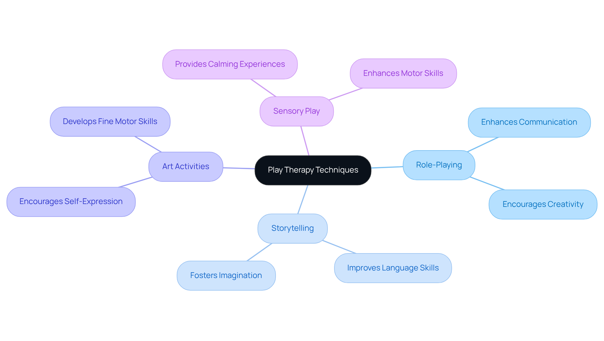 The central node represents the main theme of play therapy, while the branches show different techniques and their specific benefits. Follow the branches to understand how each method contributes to helping children express themselves. The central node represents the main theme of play therapy, while the branches show different techniques and their specific benefits. Follow the branches to understand how each method contributes to helping children express themselves.