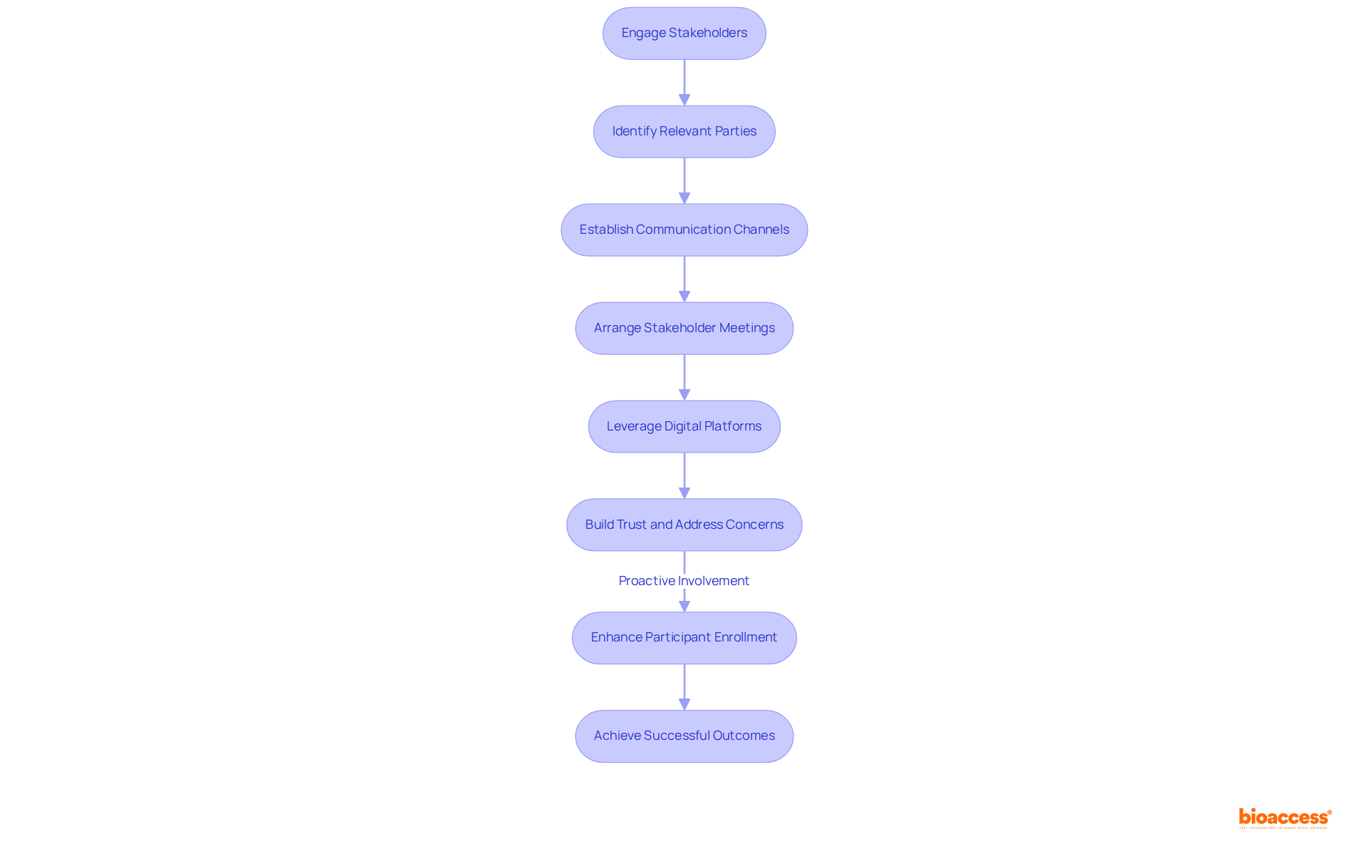 Follow the arrows to see how each step in engaging stakeholders connects to the next. Each box represents an important action to take for effective communication and collaboration. Follow the arrows to see how each step in engaging stakeholders connects to the next. Each box represents an important action to take for effective communication and collaboration.