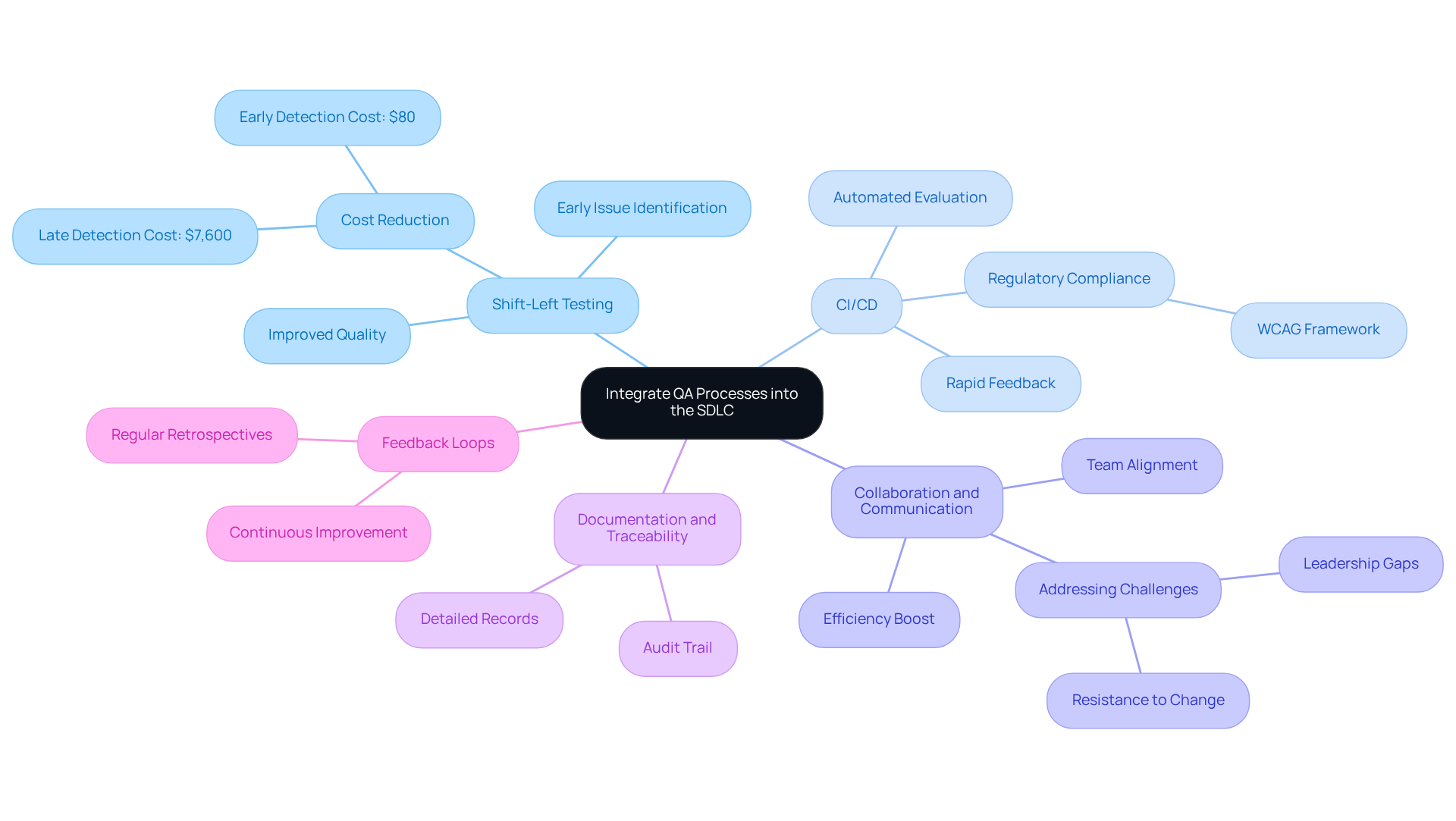 The central node represents the main topic of integrating QA into the SDLC. Each branch represents a key strategy, and the sub-branches provide additional details or benefits related to that strategy. This layout helps you see how each strategy connects to the overall goal of improving software quality. The central node represents the main topic of integrating QA into the SDLC. Each branch represents a key strategy, and the sub-branches provide additional details or benefits related to that strategy. This layout helps you see how each strategy connects to the overall goal of improving software quality.
