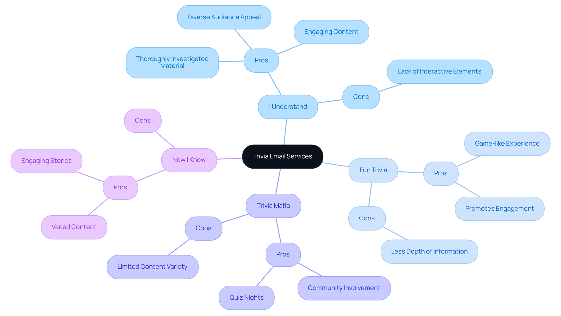 The central node represents the overall topic of trivia email services. Each branch shows a different service, with pros and cons listed underneath. This helps you quickly see what each service offers and what its drawbacks might be. The central node represents the overall topic of trivia email services. Each branch shows a different service, with pros and cons listed underneath. This helps you quickly see what each service offers and what its drawbacks might be.