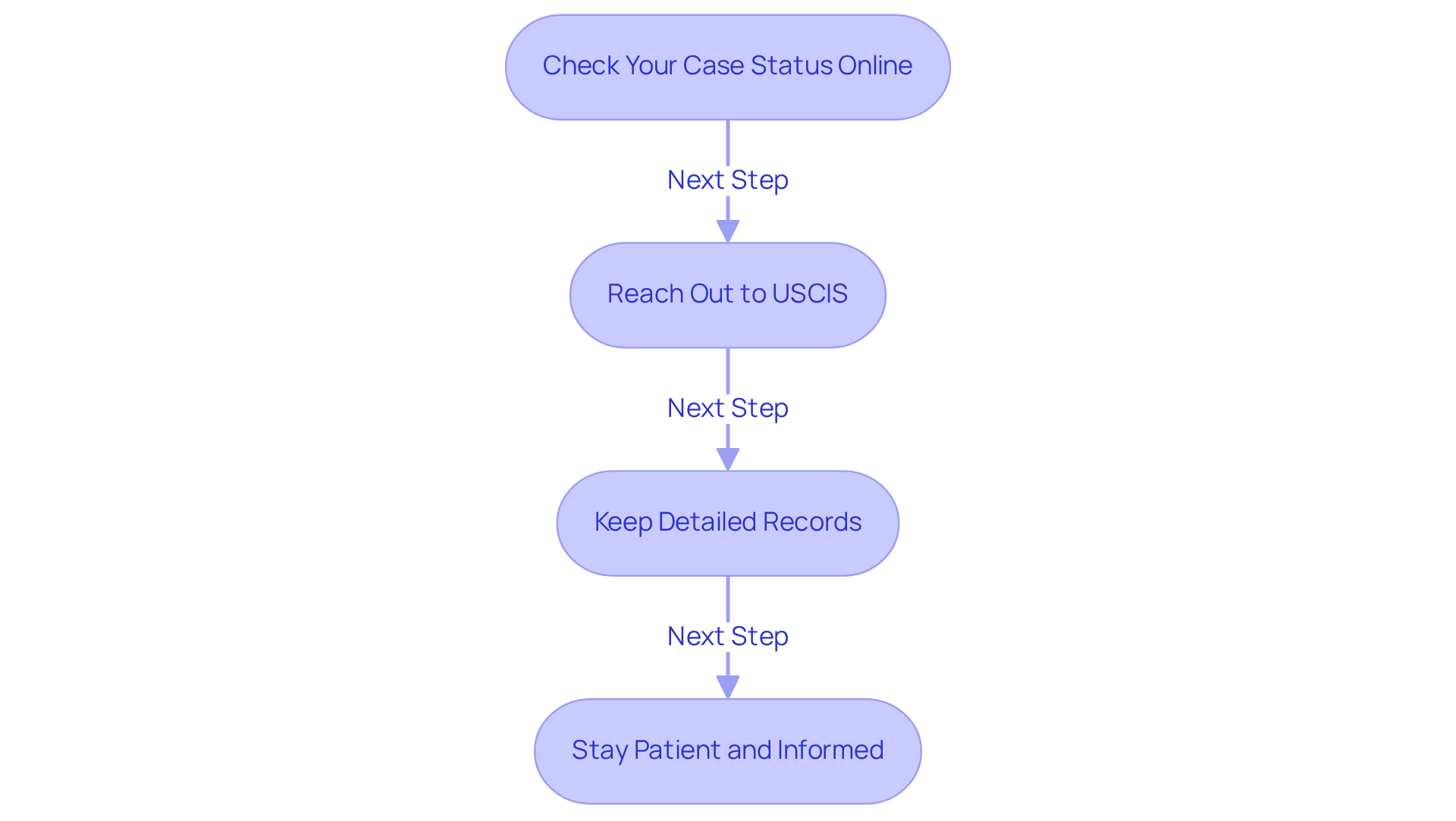 This flowchart guides you through the steps to take after submitting your asylum work permit request. Start at the top and follow the arrows to see what you should do next. Each box explains an important action to help you manage your application effectively.