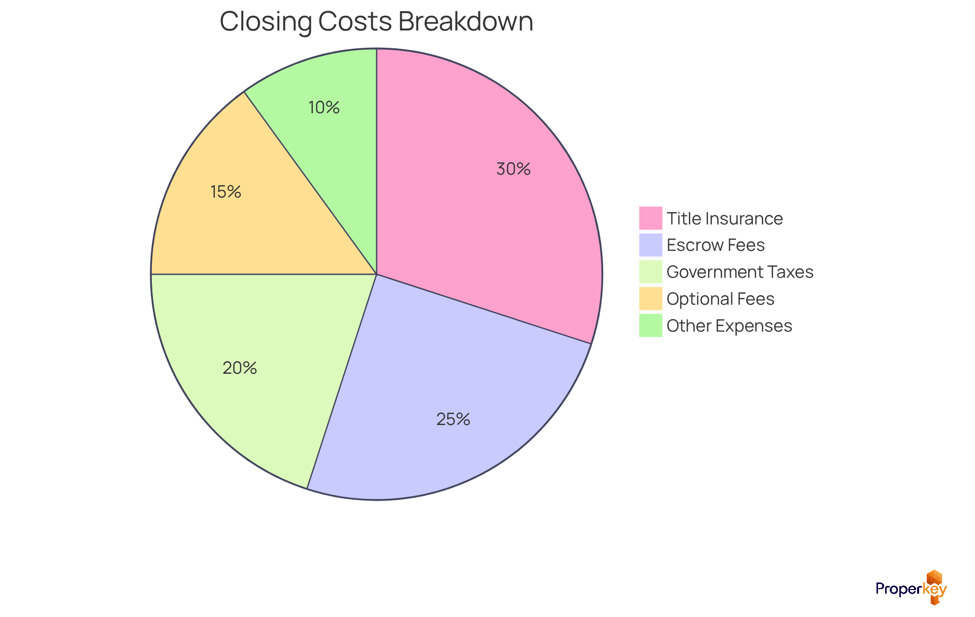 Each slice of the pie shows a different type of closing cost. The bigger the slice, the more significant that cost is in relation to the total. This helps you see where your money goes when buying a home with cash. Each slice of the pie shows a different type of closing cost. The bigger the slice, the more significant that cost is in relation to the total. This helps you see where your money goes when buying a home with cash.