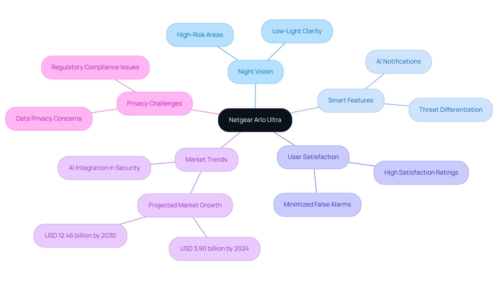 The central node represents the Arlo Ultra, with branches showing its key features and market implications. Each branch highlights a different aspect, helping you understand how they relate to the overall effectiveness of the security system.