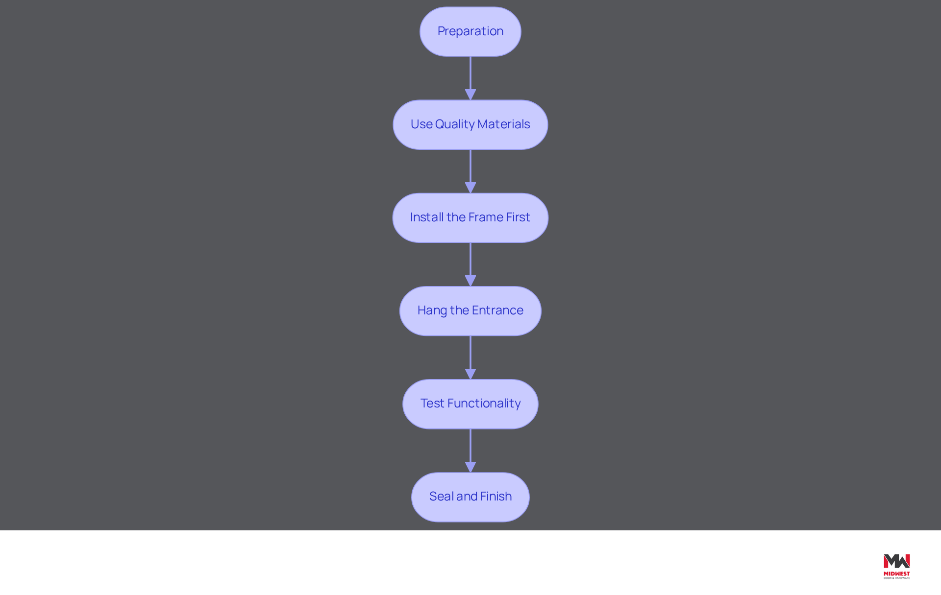 Each box represents a crucial step in the installation process. Follow the arrows to see the order in which tasks should be completed for a successful installation.