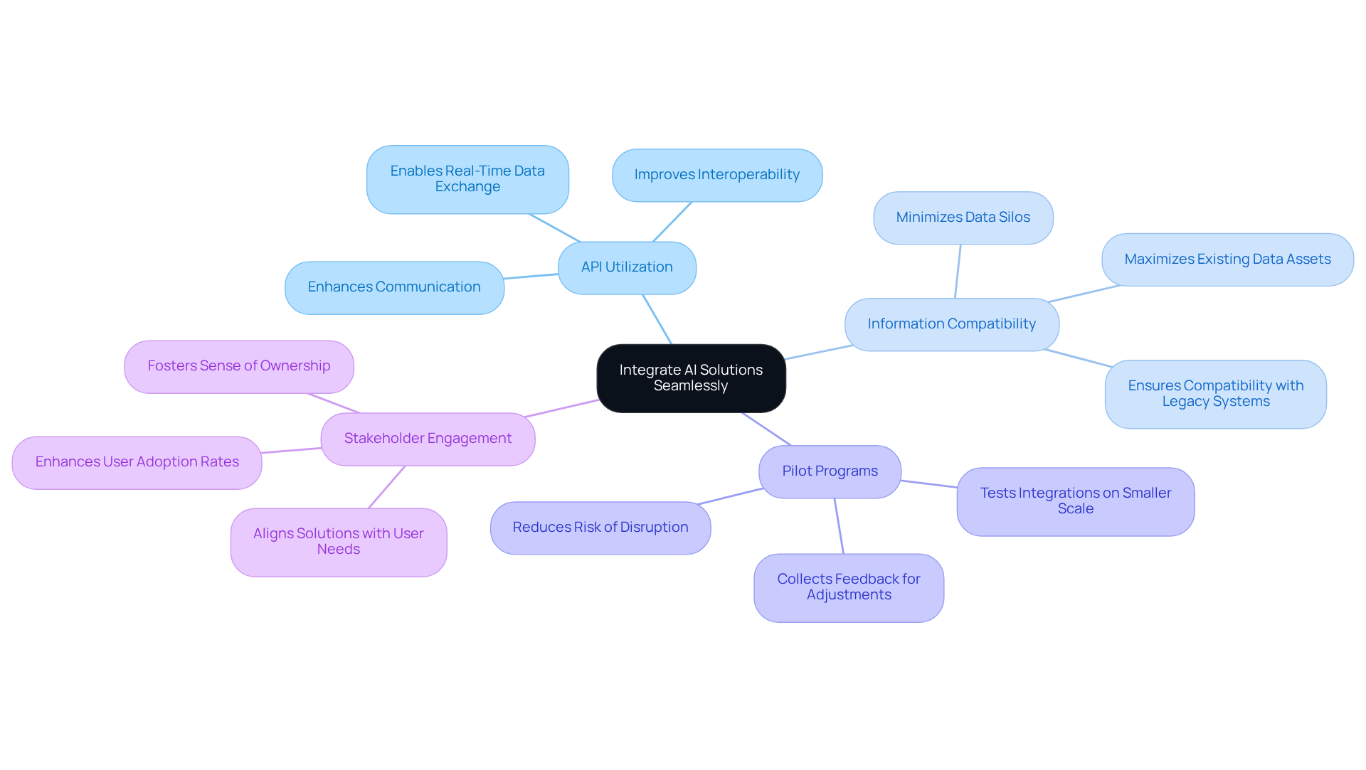 The central node represents the main goal of integrating AI solutions. Each branch shows a key strategy, and the sub-branches provide additional details or benefits related to that strategy.