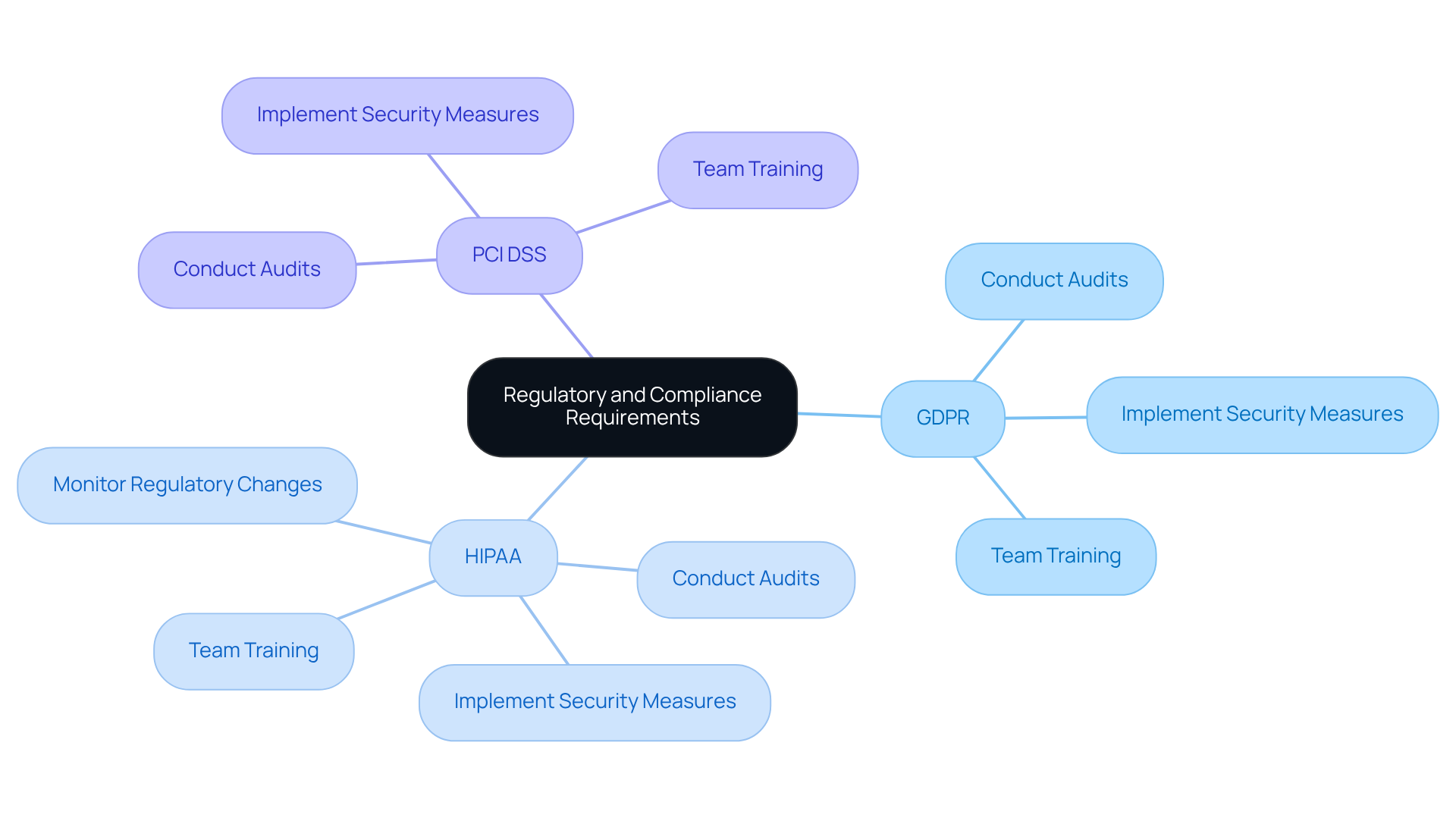 Start at the center with the main topic, then explore each framework and the necessary actions to ensure compliance. Each branch represents a different aspect of regulatory requirements. Start at the center with the main topic, then explore each framework and the necessary actions to ensure compliance. Each branch represents a different aspect of regulatory requirements.