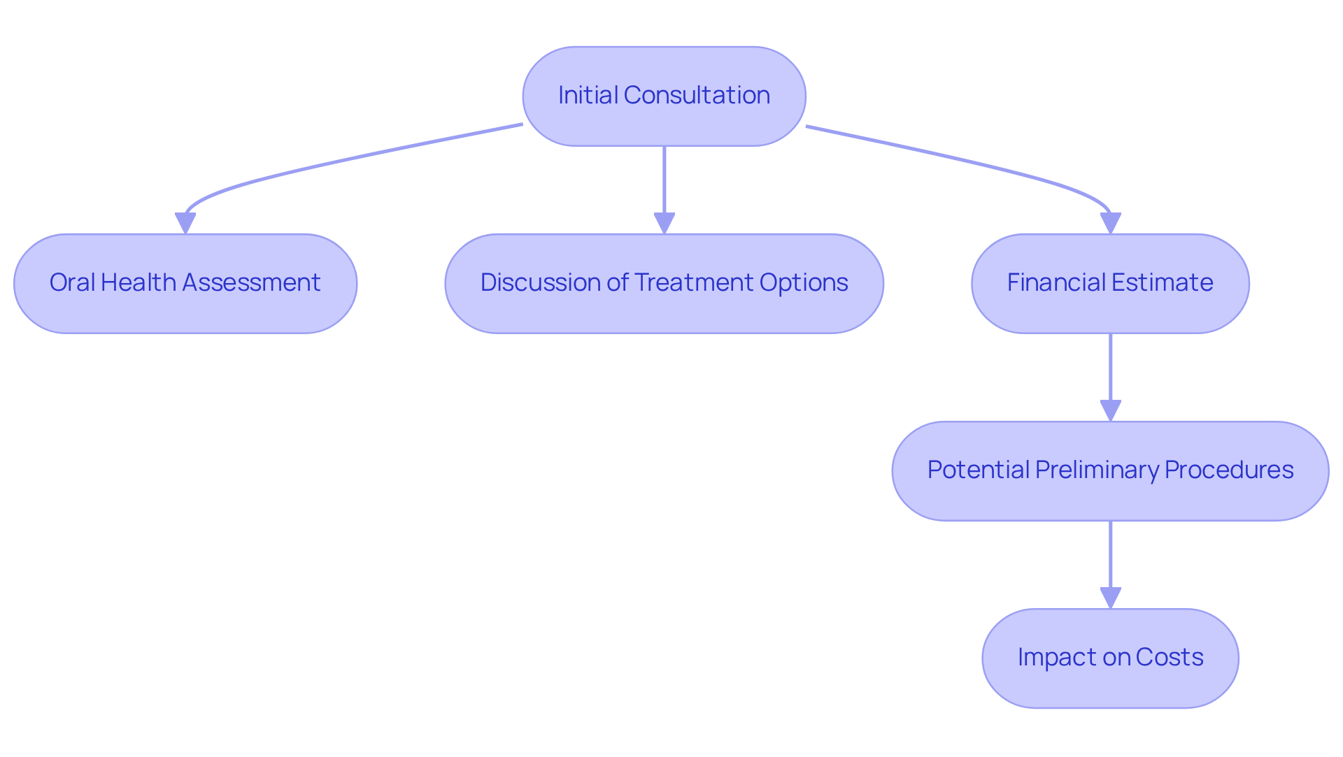 Follow the flow from the initial consultation through each step to see how the assessment and discussions impact the overall cost of snap-in dentures.