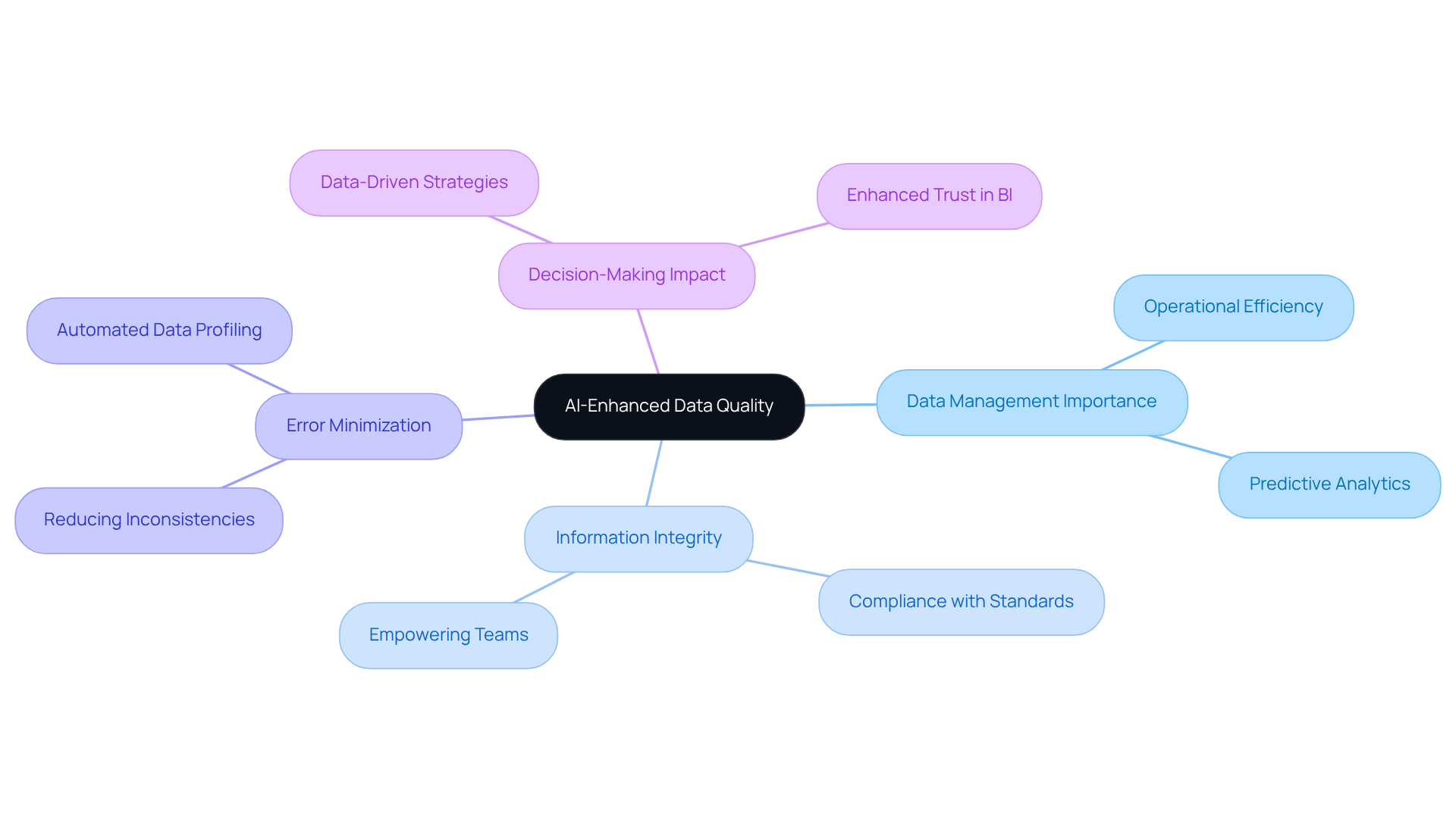 The center represents the core concept of AI-enhanced data quality, while the branches show key areas that contribute to this theme. Each color indicates a different aspect of data management, helping you explore relationships and impacts.