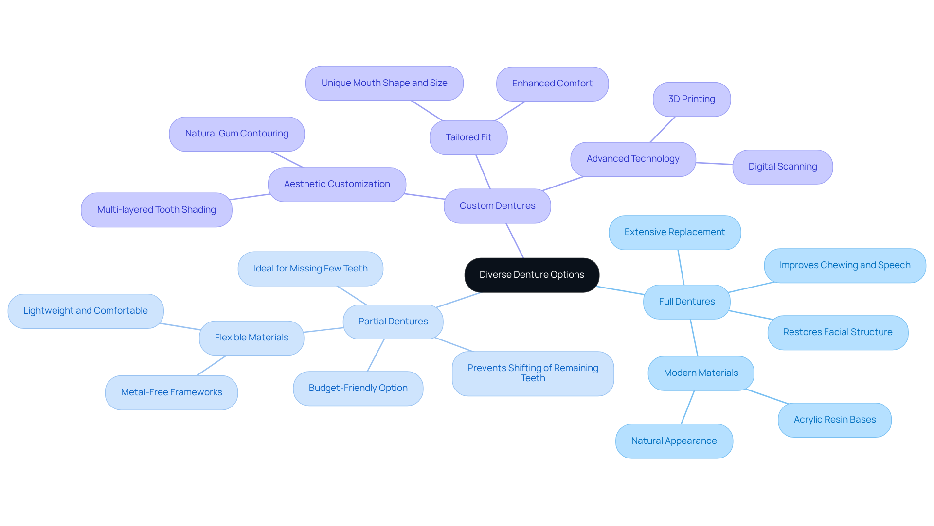 The center represents the main topic of denture options, with branches showing the different types available. Each type has its own features listed, helping you understand what each option offers.