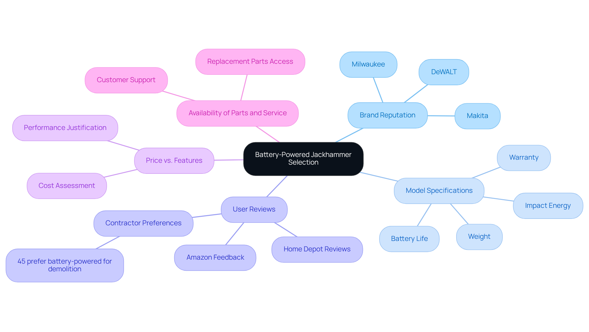 The center represents the overall selection process, while each branch highlights a key factor to consider. Follow the branches to explore specific details and examples related to each factor.