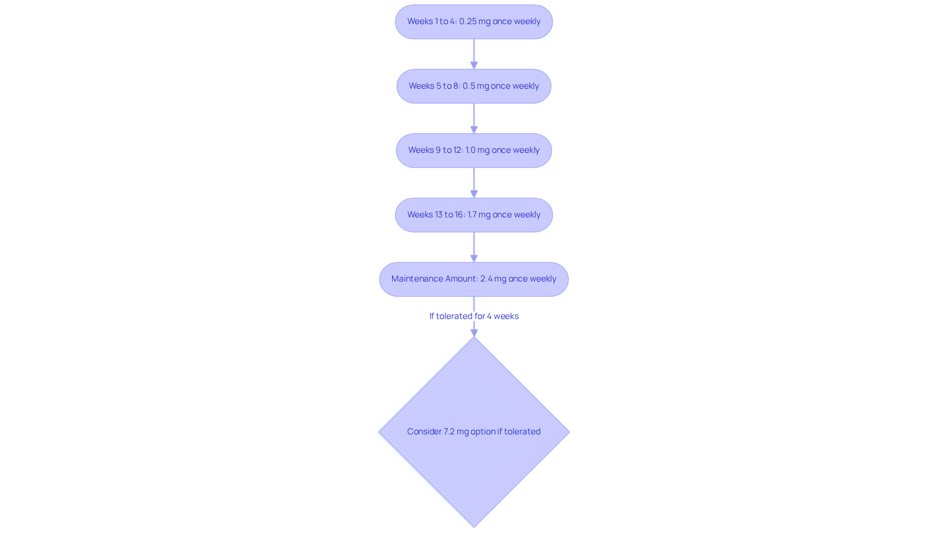 This flowchart shows the recommended dosage schedule for semaglutide. Each box represents a specific time frame and dosage amount. Follow the arrows to see how the dosage increases over time, and note the decision point for those who may need a higher dose after reaching 2.4 mg.
