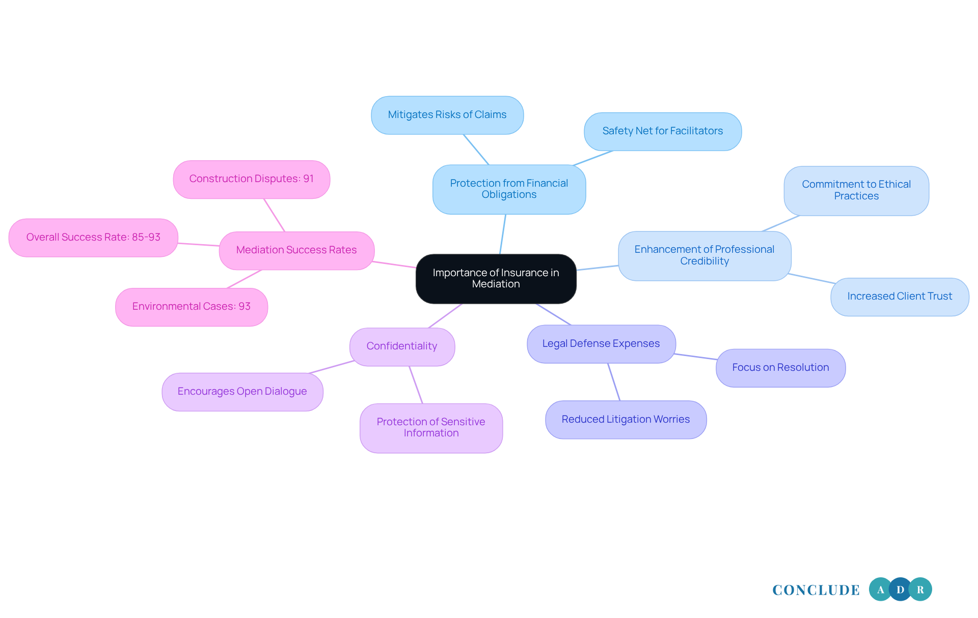 The central node represents the main topic, while the branches show key benefits of having insurance in mediation. Each branch can be explored for more details, illustrating how these aspects contribute to successful mediation outcomes. The central node represents the main topic, while the branches show key benefits of having insurance in mediation. Each branch can be explored for more details, illustrating how these aspects contribute to successful mediation outcomes.