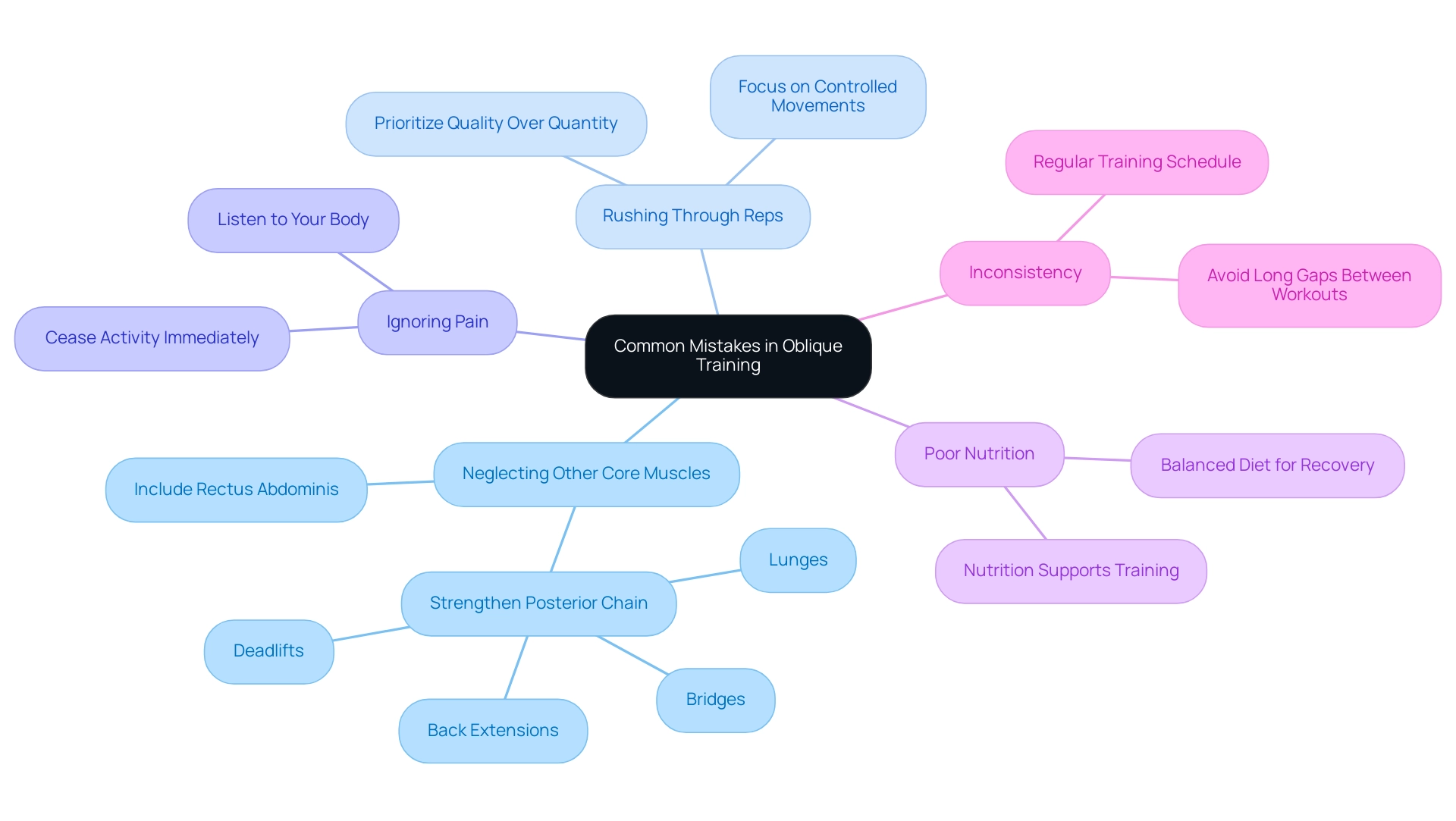 The central node represents the main topic, with branches indicating common mistakes and their associated corrective measures.