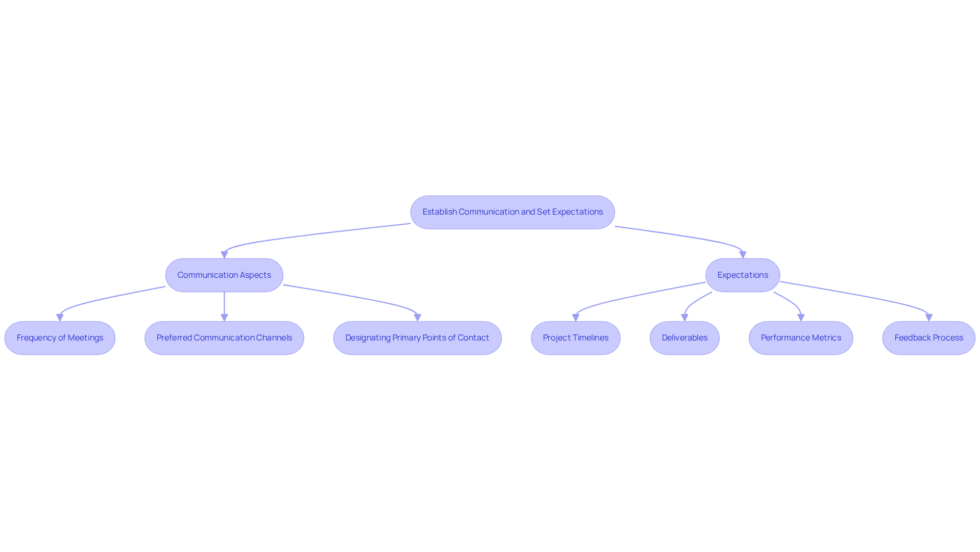 This flowchart outlines the key steps to ensure effective communication and clear expectations for your project's success. Follow the arrows to see how each component connects to build a strong collaboration. This flowchart outlines the key steps to ensure effective communication and clear expectations for your project's success. Follow the arrows to see how each component connects to build a strong collaboration.
